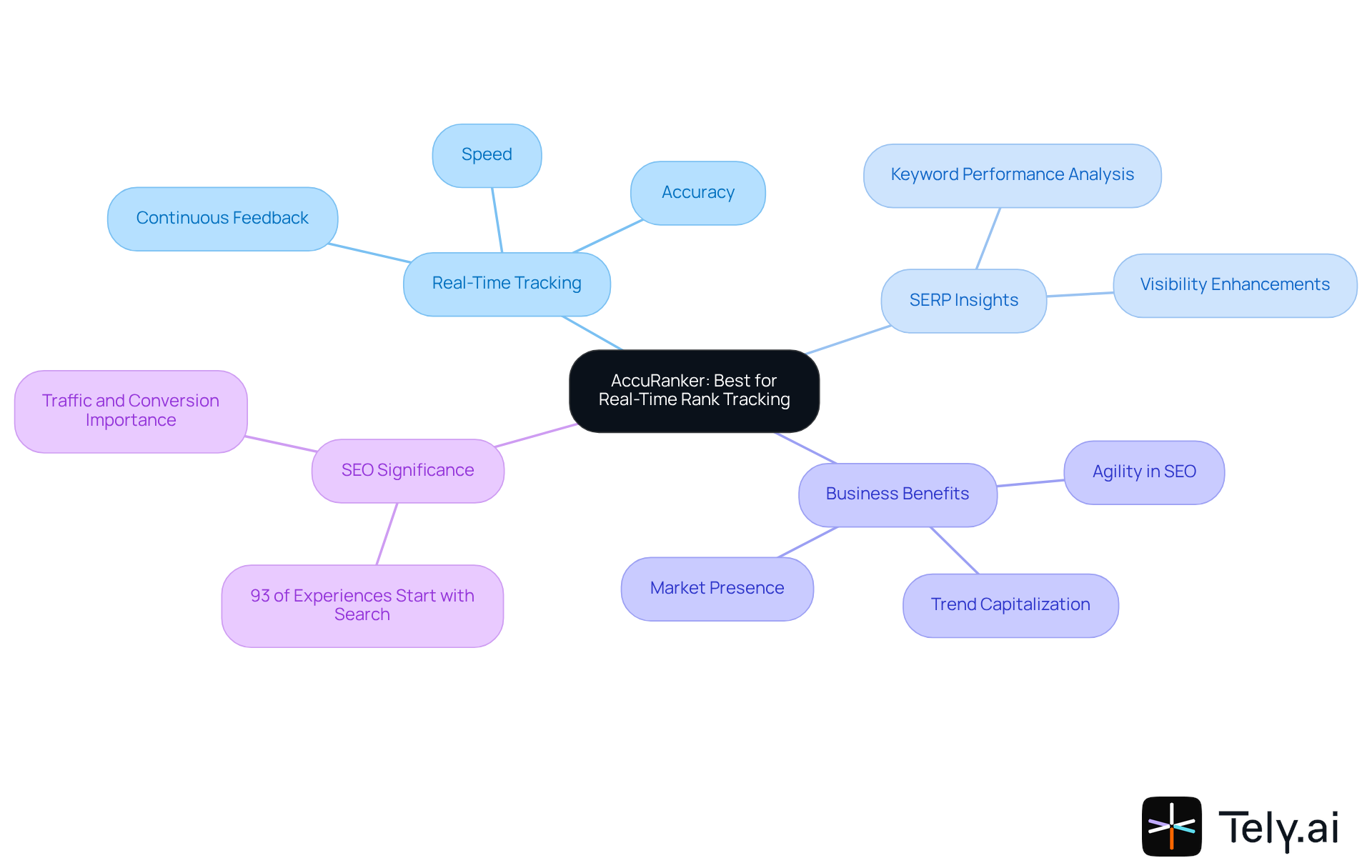 The central idea represents AccuRanker, and the branches show its features and benefits. Each category helps you understand how it contributes to effective SEO management.