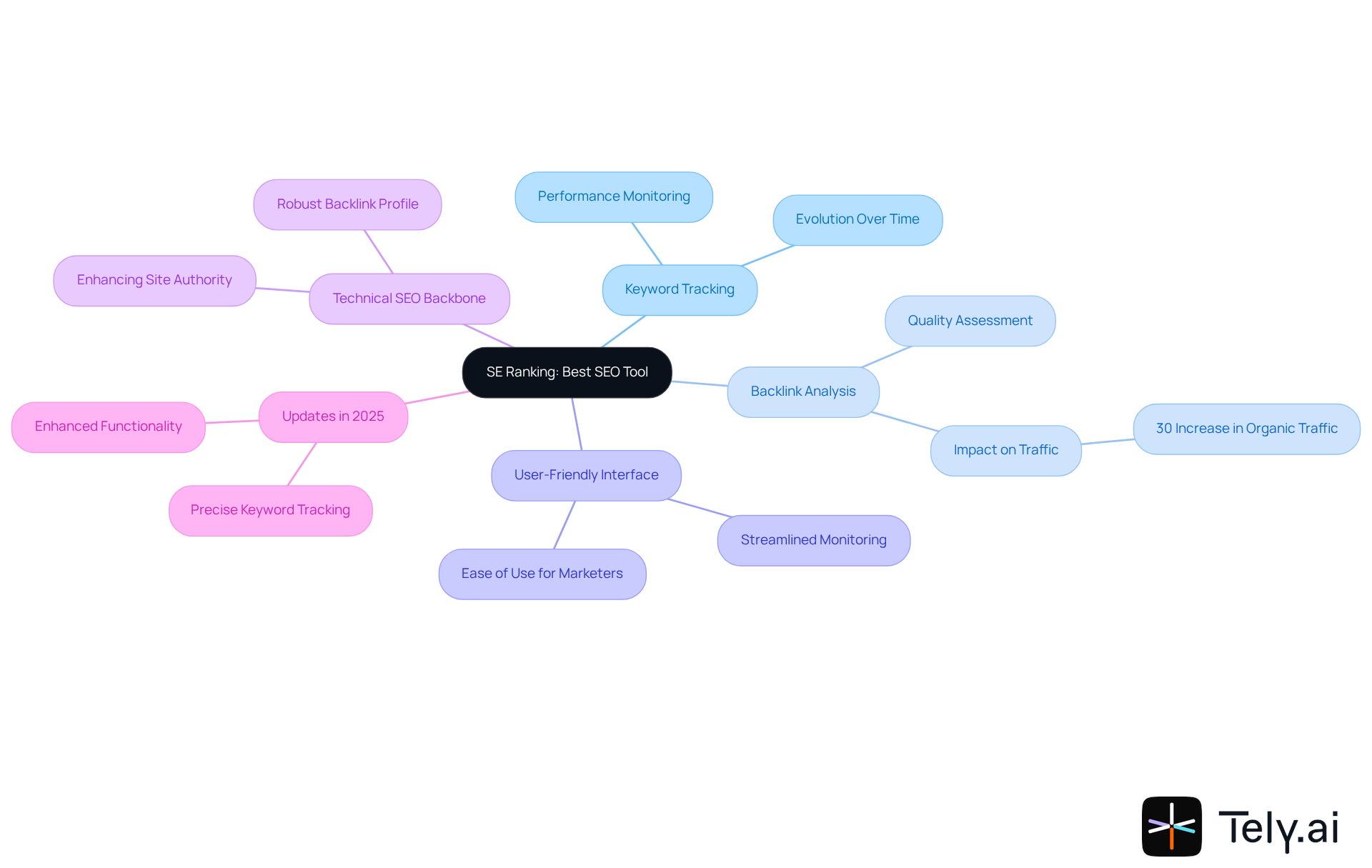 This mindmap starts at the center with SE Ranking as the main focus, and branches out to show its key features and the benefits they offer in SEO performance. Each branch represents an important aspect, helping you see how they all connect.