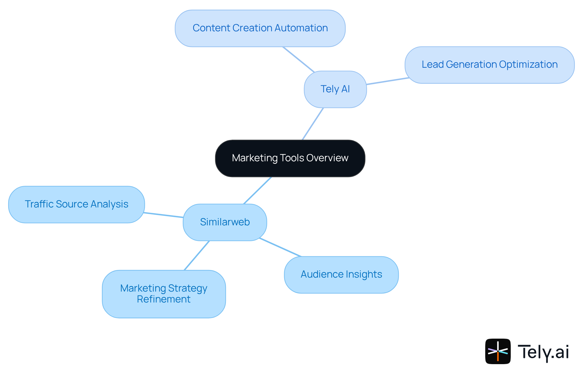The central node represents the overall theme of marketing tools. The branches show the main tools and their specific features, helping you understand how each contributes to effective marketing strategies.