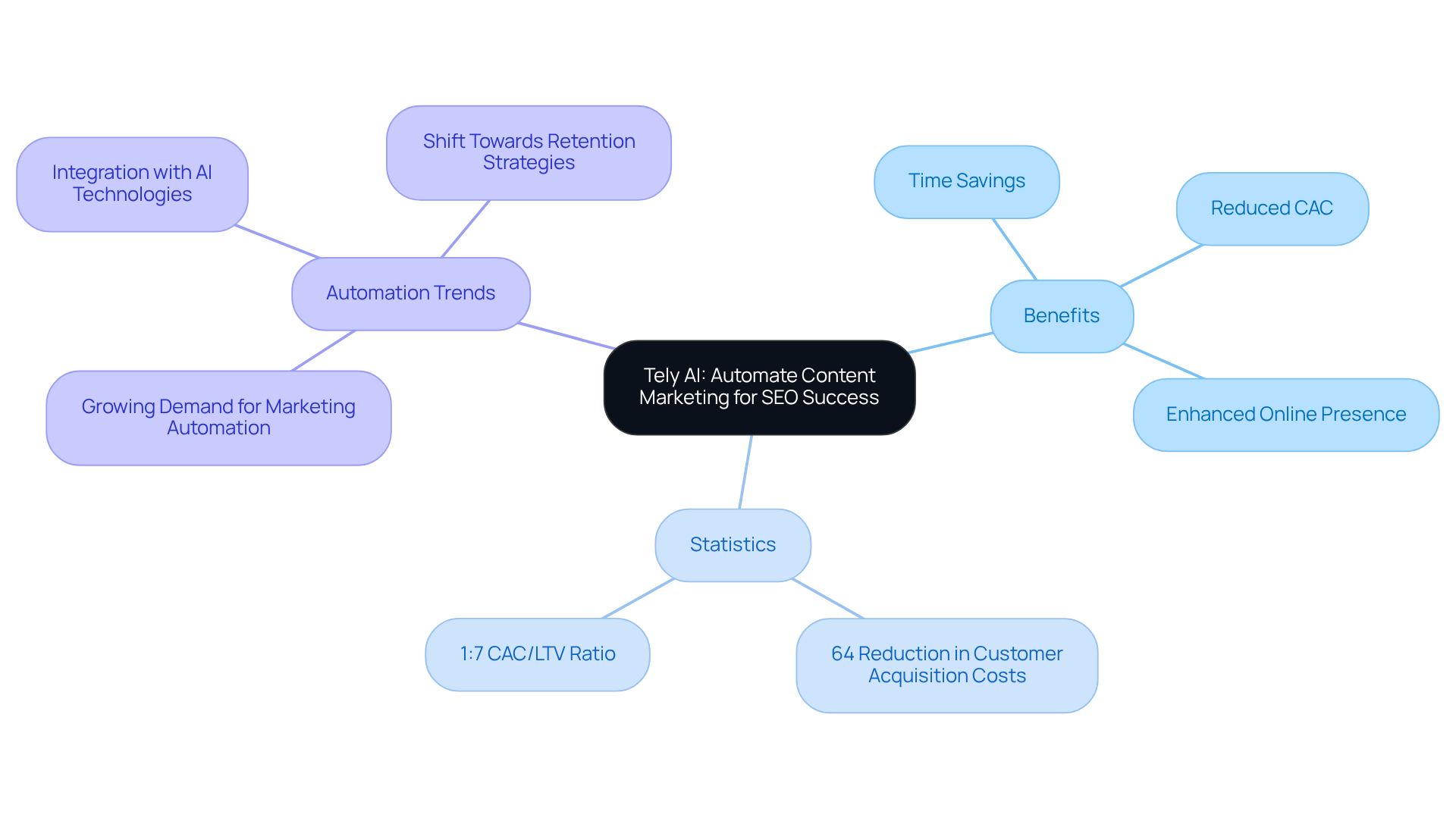 The central node represents Tely AI, while the branches highlight the key benefits and statistics that support its effectiveness in content marketing. Follow the branches to see how Tely AI can simplify your SEO efforts.