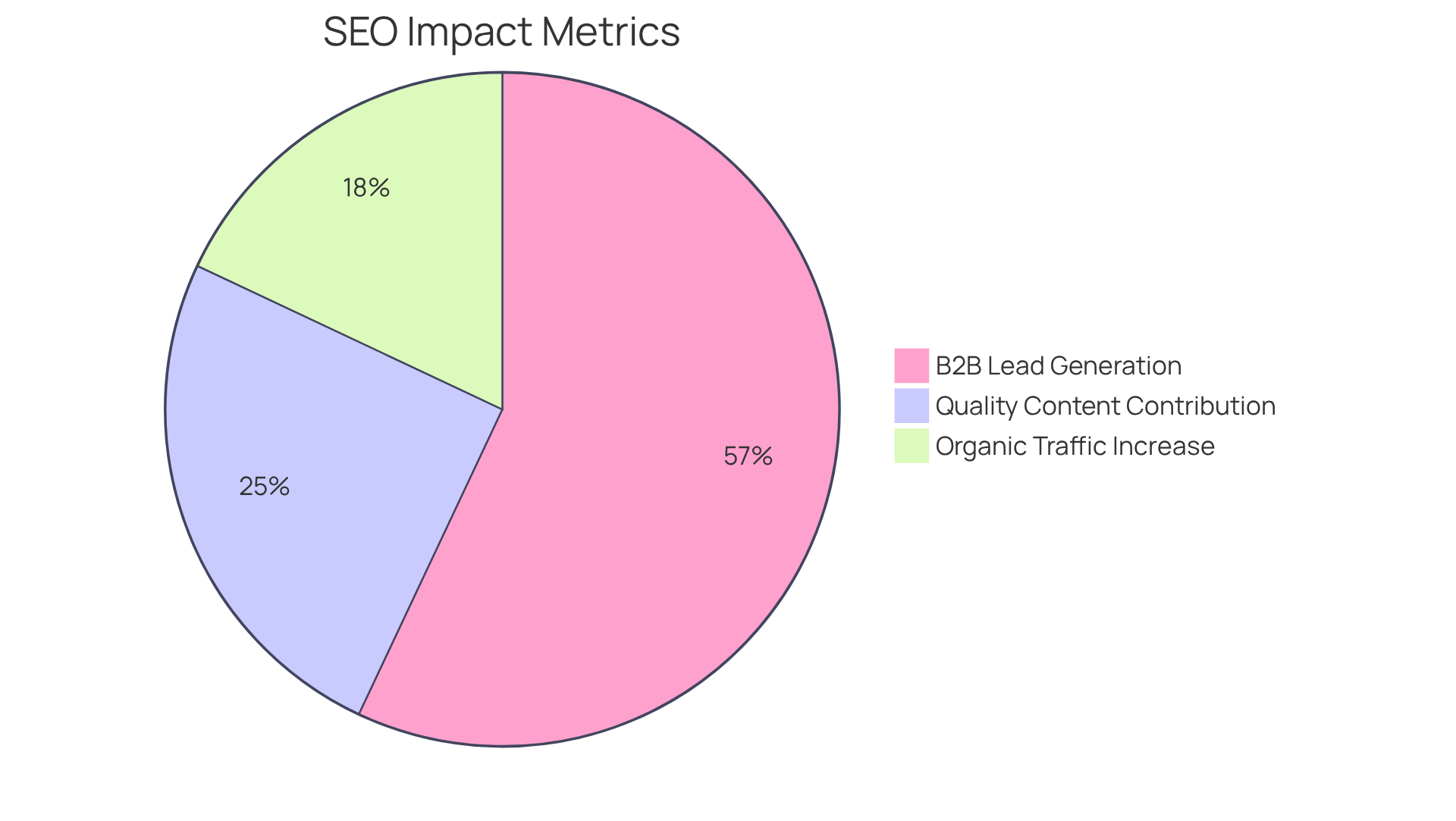 Each slice of the pie represents different aspects of how quality content influences SEO — the bigger the slice, the more significant that metric is in driving results.