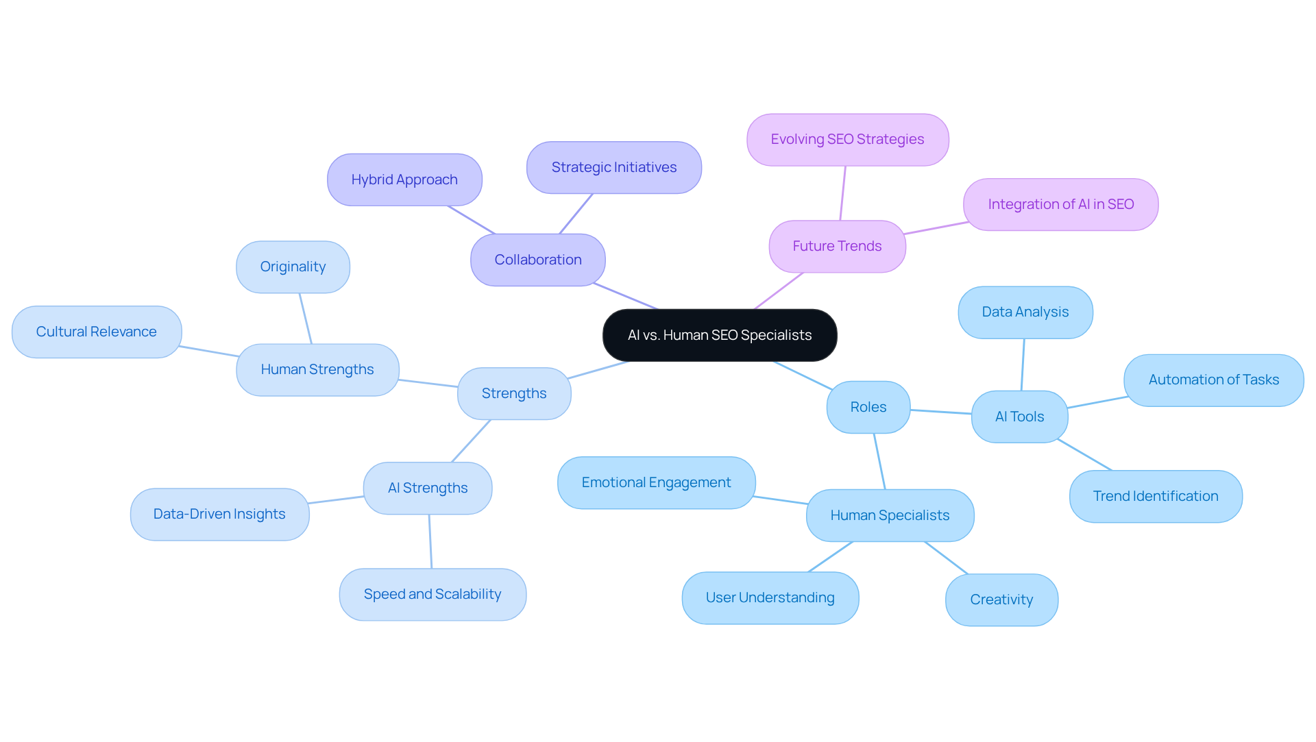 This mindmap shows how AI and human SEO specialists work together. Each branch represents a different area of their collaboration, helping you see their unique strengths and how they contribute to SEO.