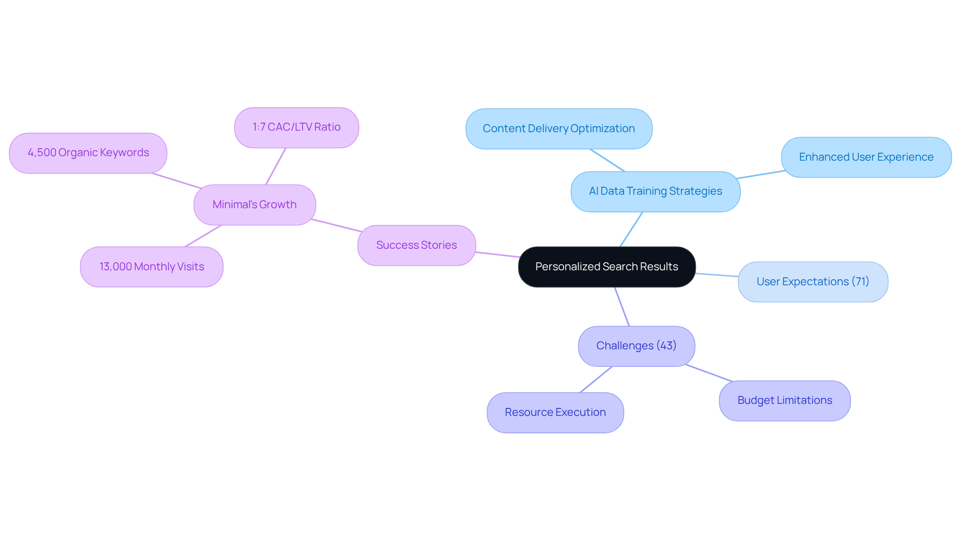 Start at the center with the main idea, then follow the branches to see how AI impacts SEO, including user expectations, challenges faced, and examples of successful implementations.