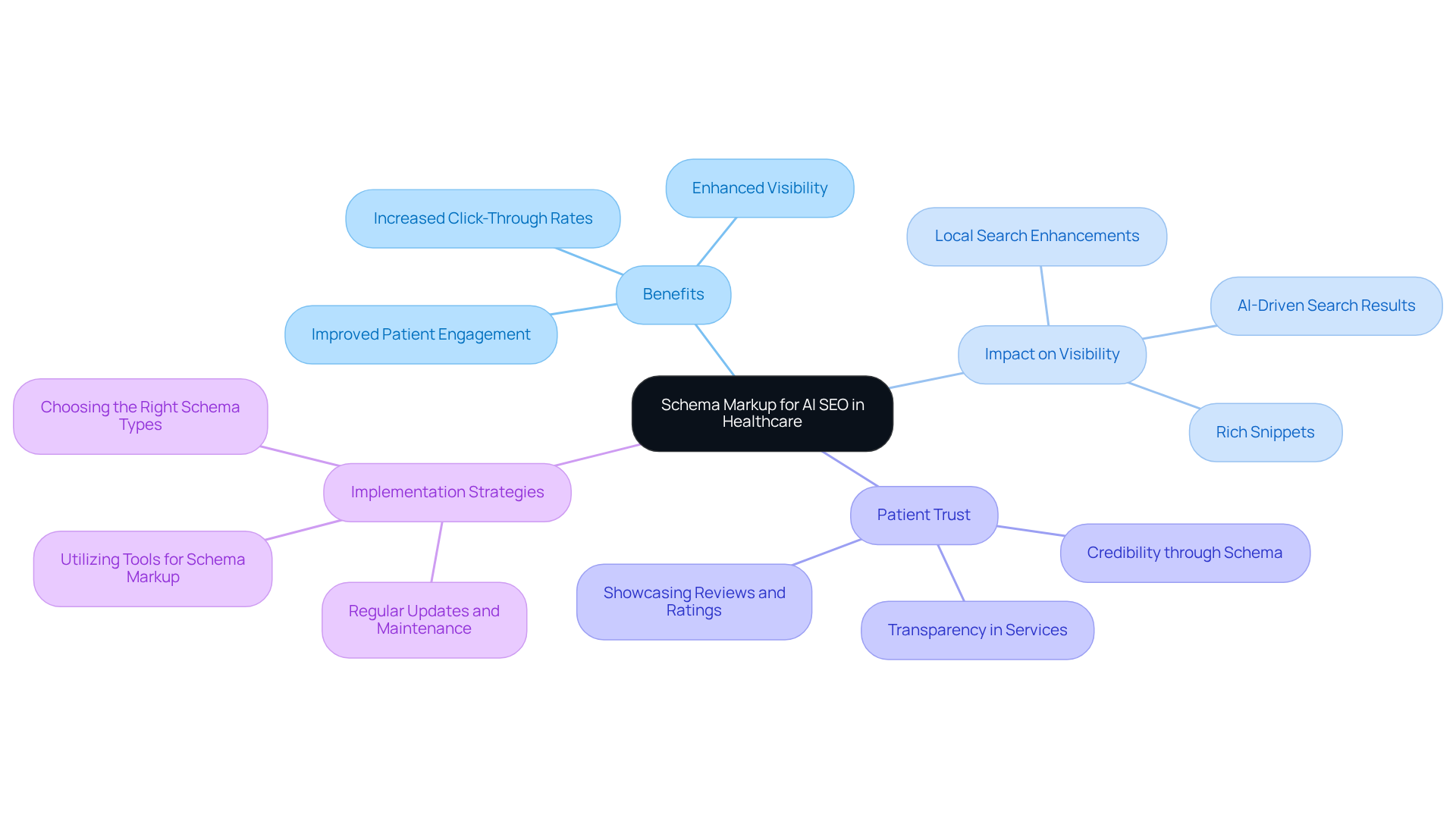 This mindmap starts with the central idea of schema markup's significance and expands into various benefits and strategies. Each branch represents a theme related to how schema impacts healthcare SEO, helping to visualize concepts clearly.