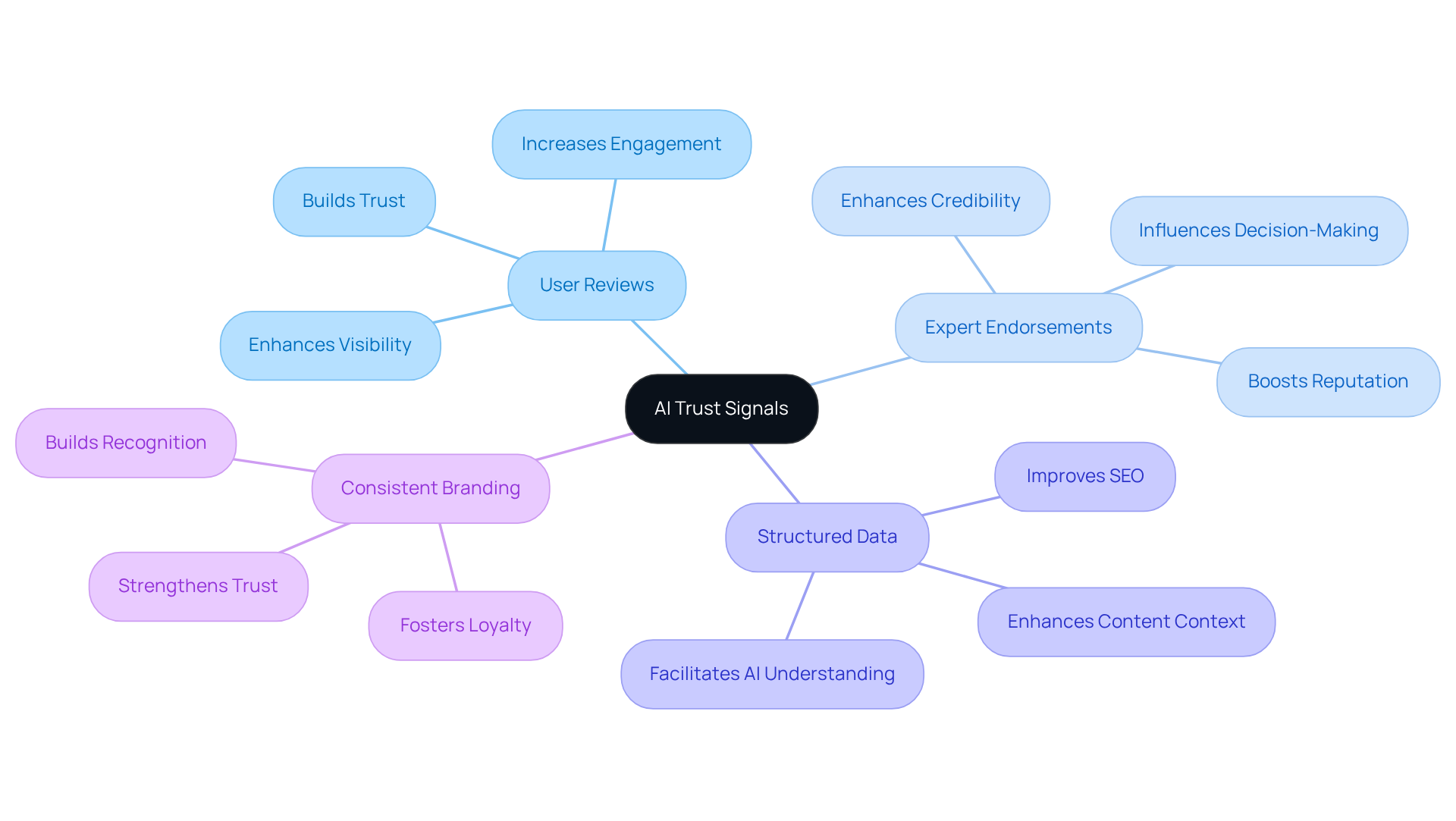 This mindmap starts with the concept of AI trust signals at the center. Each branch represents a type of trust signal, illustrating how it contributes to credibility and visibility in the digital space. Explore the connections to see how these elements work together to enhance user trust and engagement.