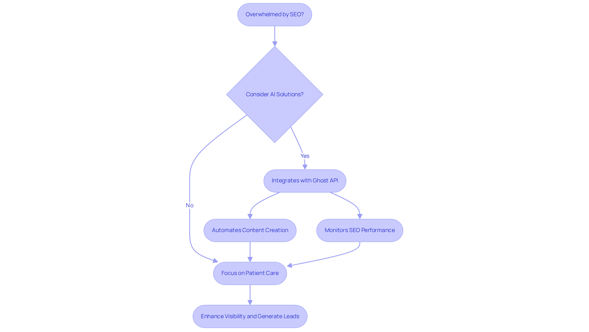 Follow the arrows to see how small healthcare businesses can transition from feeling overwhelmed by SEO to embracing AI solutions that streamline their marketing efforts and improve patient focus.