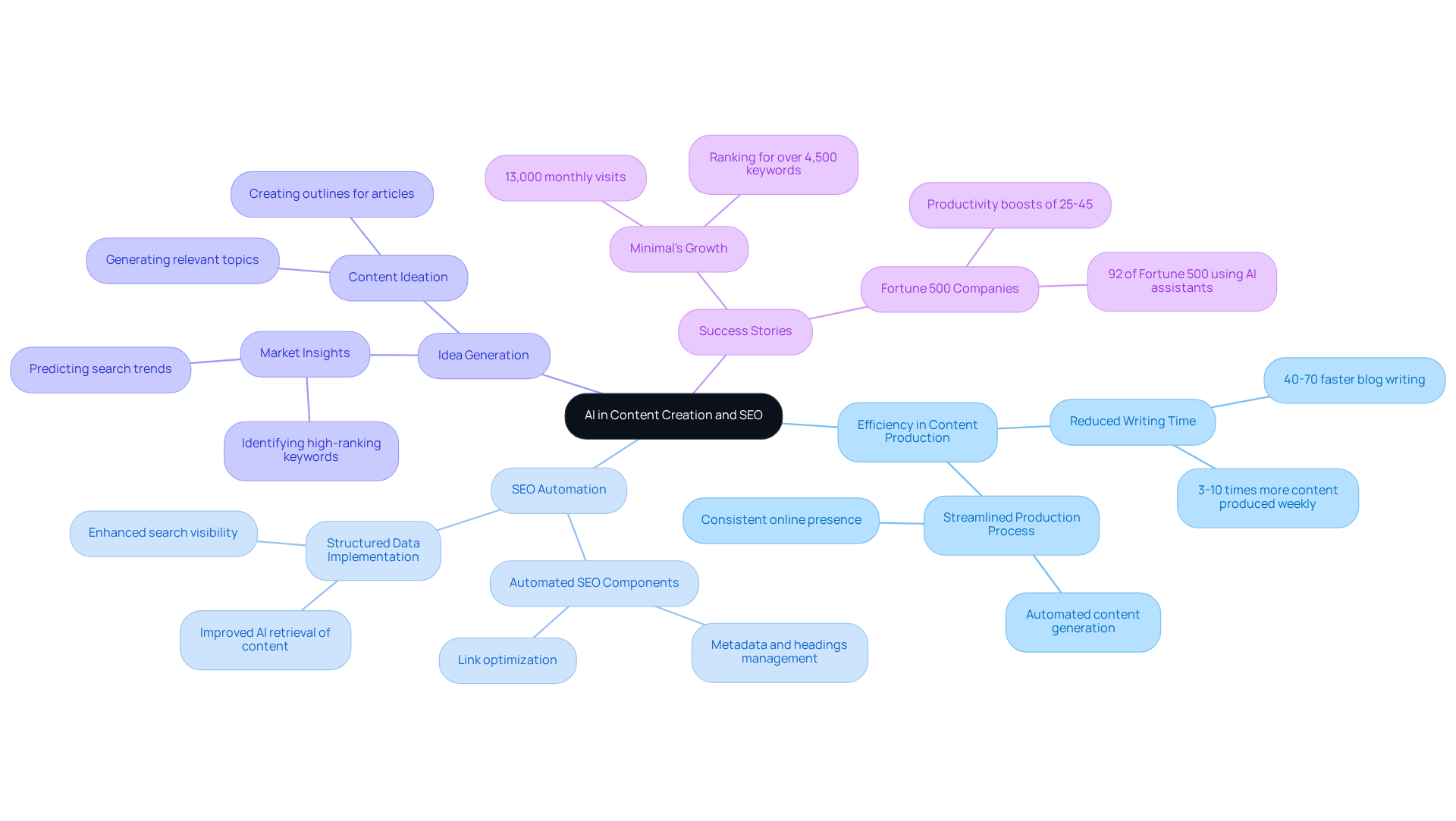 The central idea focuses on AI's role in content and SEO. Each branch represents a key area where AI contributes, with sub-branches detailing specific advantages or real-life outcomes.