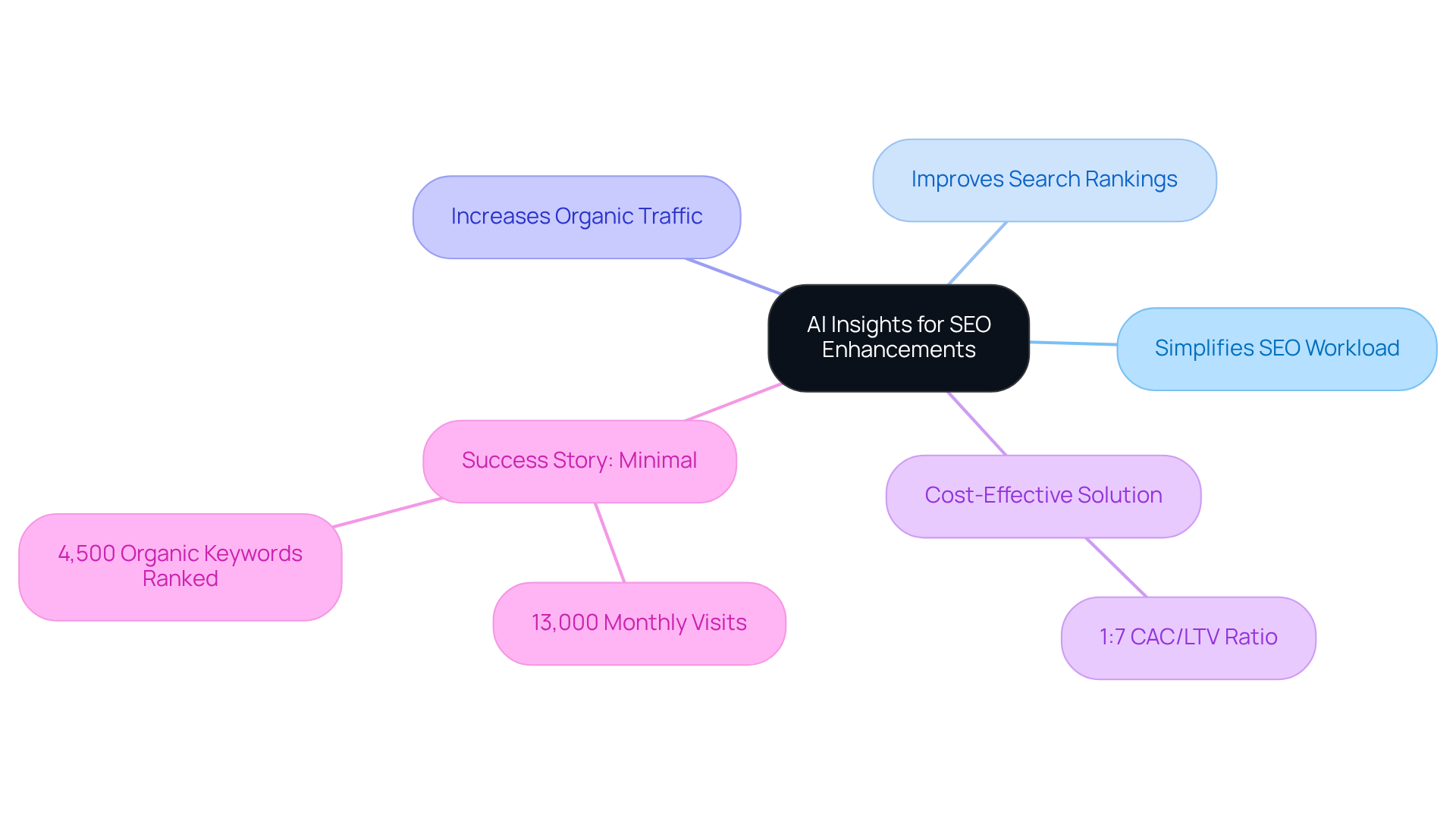 Start at the center with the main idea about AI's role in SEO, then explore the benefits and real-life success stories. Each branch helps you understand how AI can transform your SEO strategy.