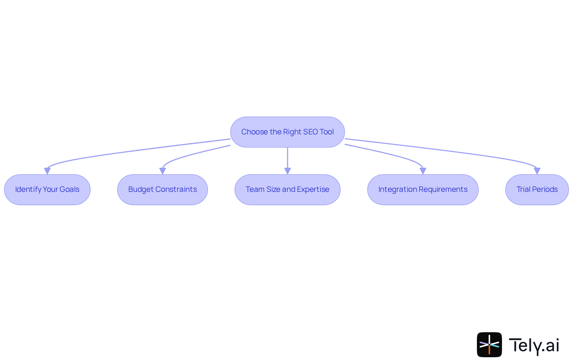 Follow the arrows from the starting point to explore each important consideration in choosing the best SEO tool for your marketing strategy. Each box represents a key factor to think about.