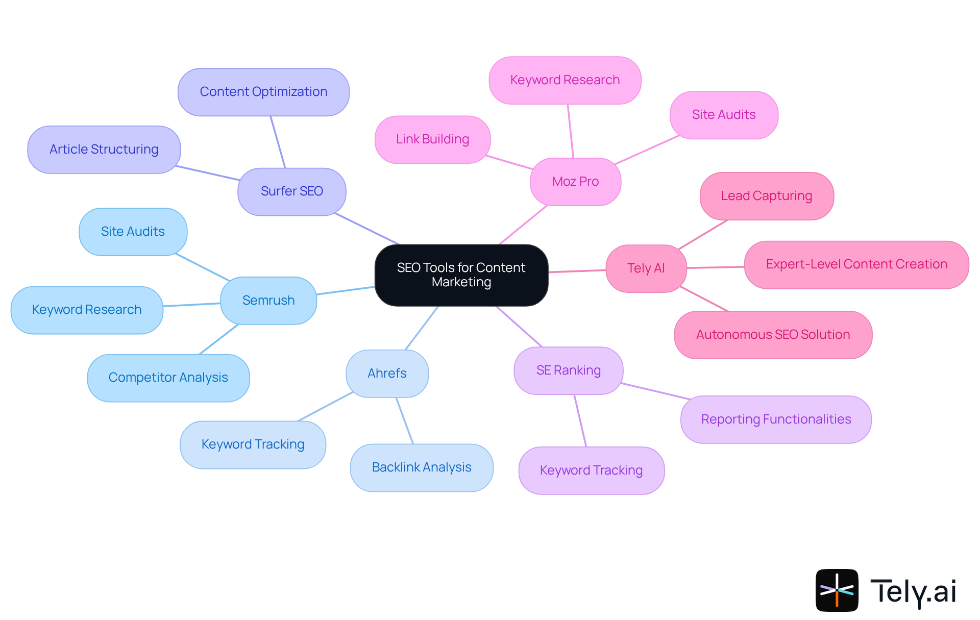 The central node represents the overall topic of SEO tools, and each branch leads to a specific tool with further details about its capabilities. Follow the branches to discover how each tool can assist in your content marketing efforts.