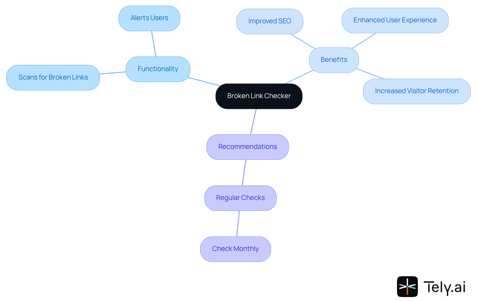 The central node represents the plugin, while branches show how it functions and benefits website health and SEO. Each color-coded branch highlights different aspects, making it easy to follow the connections.