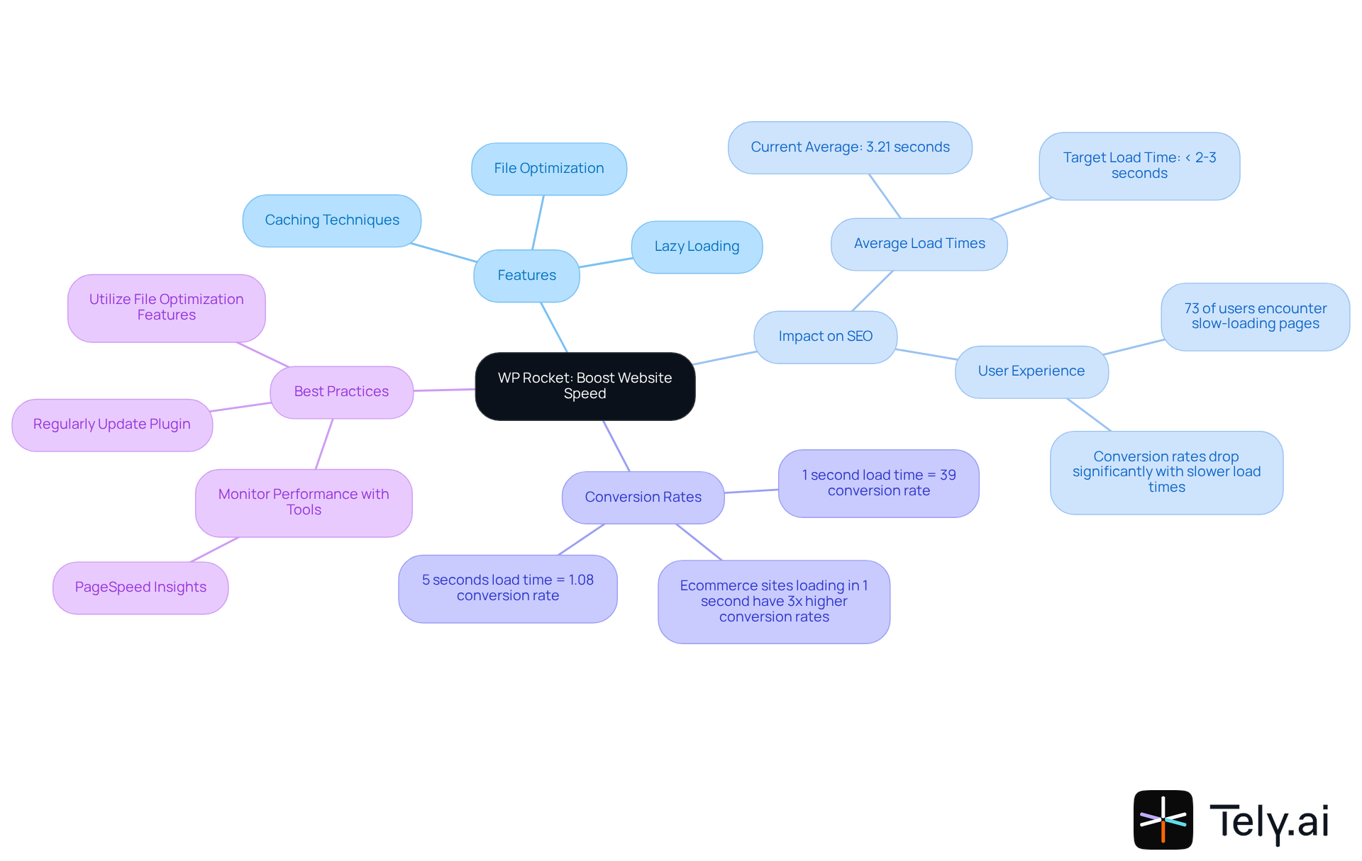 Start with WP Rocket in the center, then explore its features and how they connect to website speed and SEO. Each branch leads you to important facts, helping you see why using WP Rocket is crucial for improving your website.
