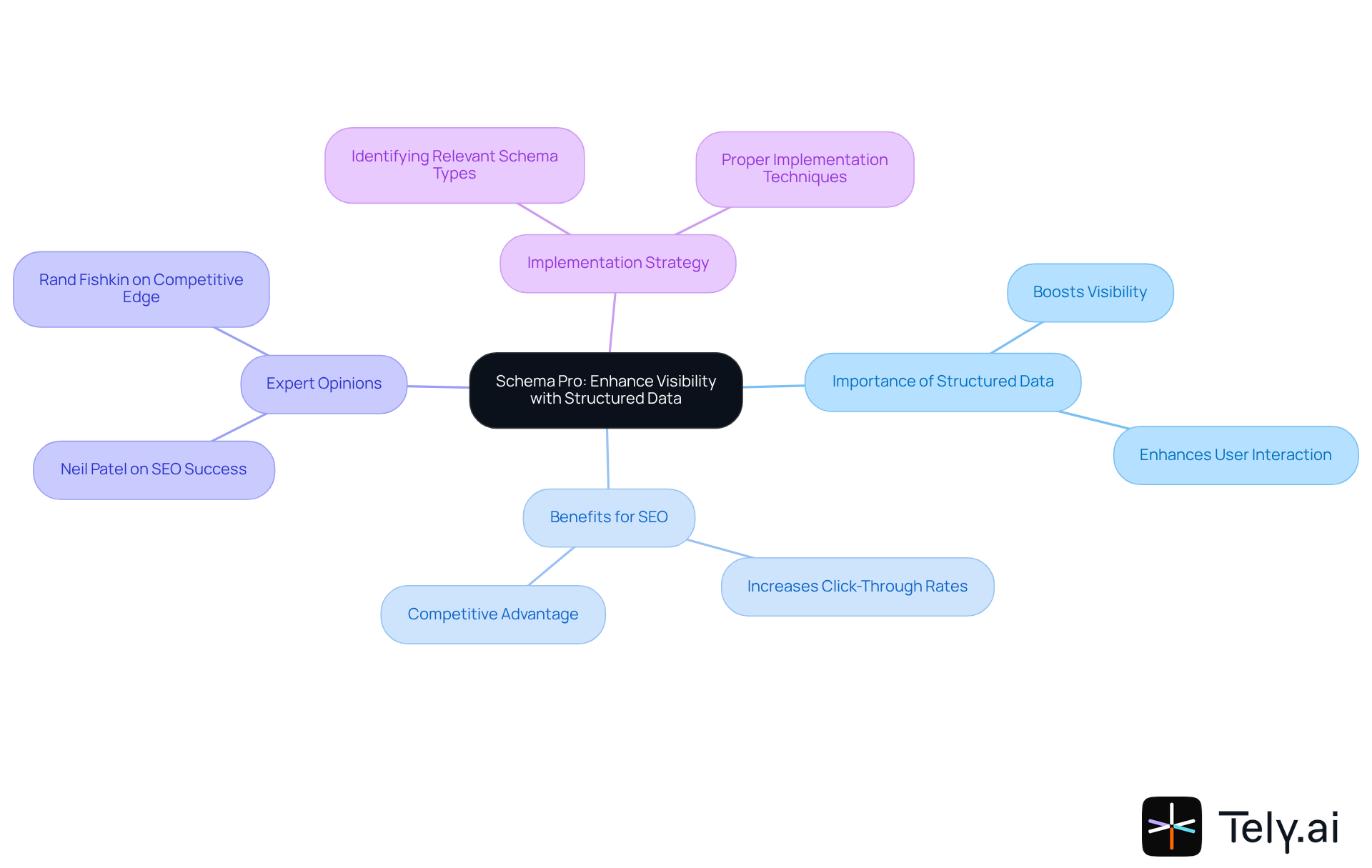 This mindmap shows how Schema Pro enhances visibility through structured data. Each branch represents a key aspect of its benefits, making it easy to see how they connect to the main idea.