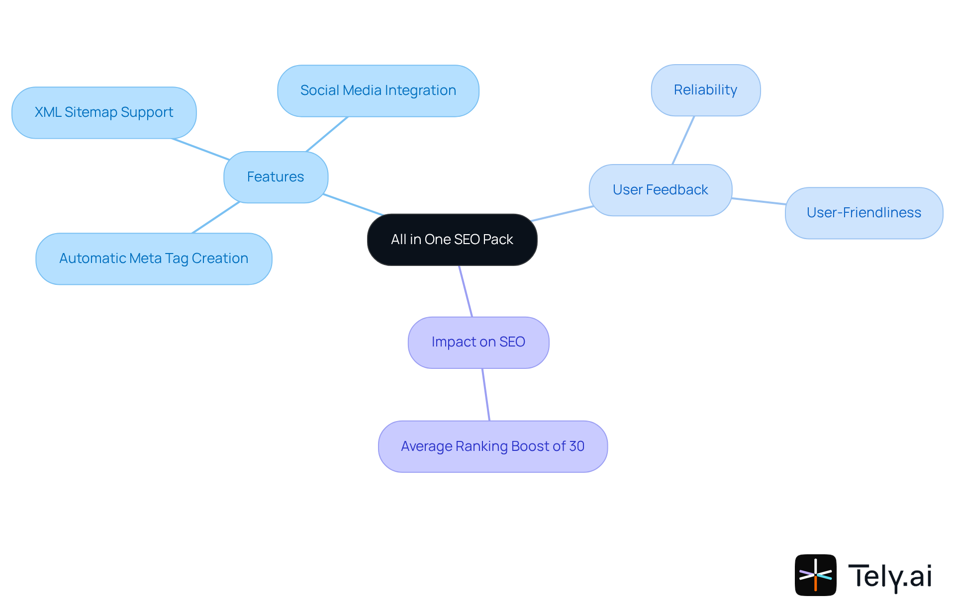 Start at the center with the plugin name, then follow the branches to explore its features, what users think of it, and how it can improve SEO rankings.