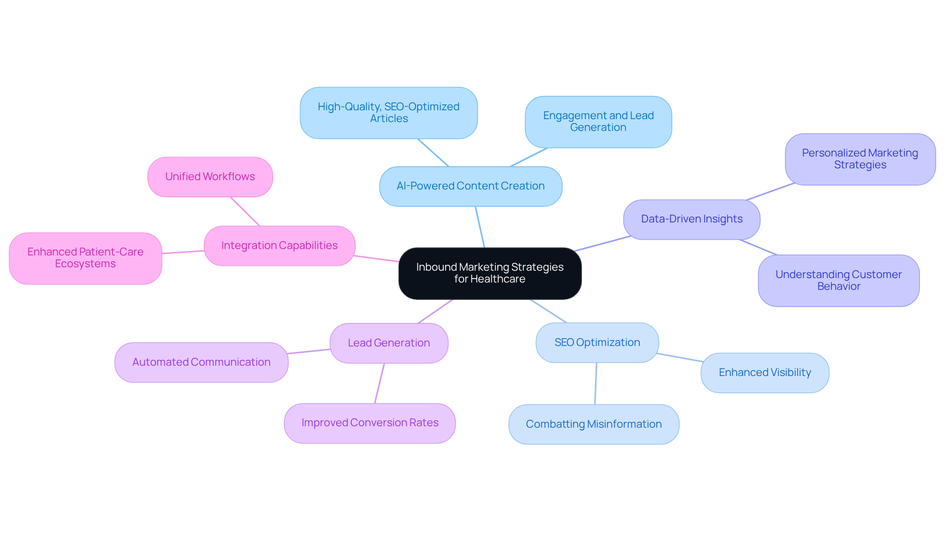 This mindmap illustrates the key strategies and tools for effective inbound marketing in the healthcare sector. Each branch represents a different strategy, helping you see how they all contribute to connecting with your audience.