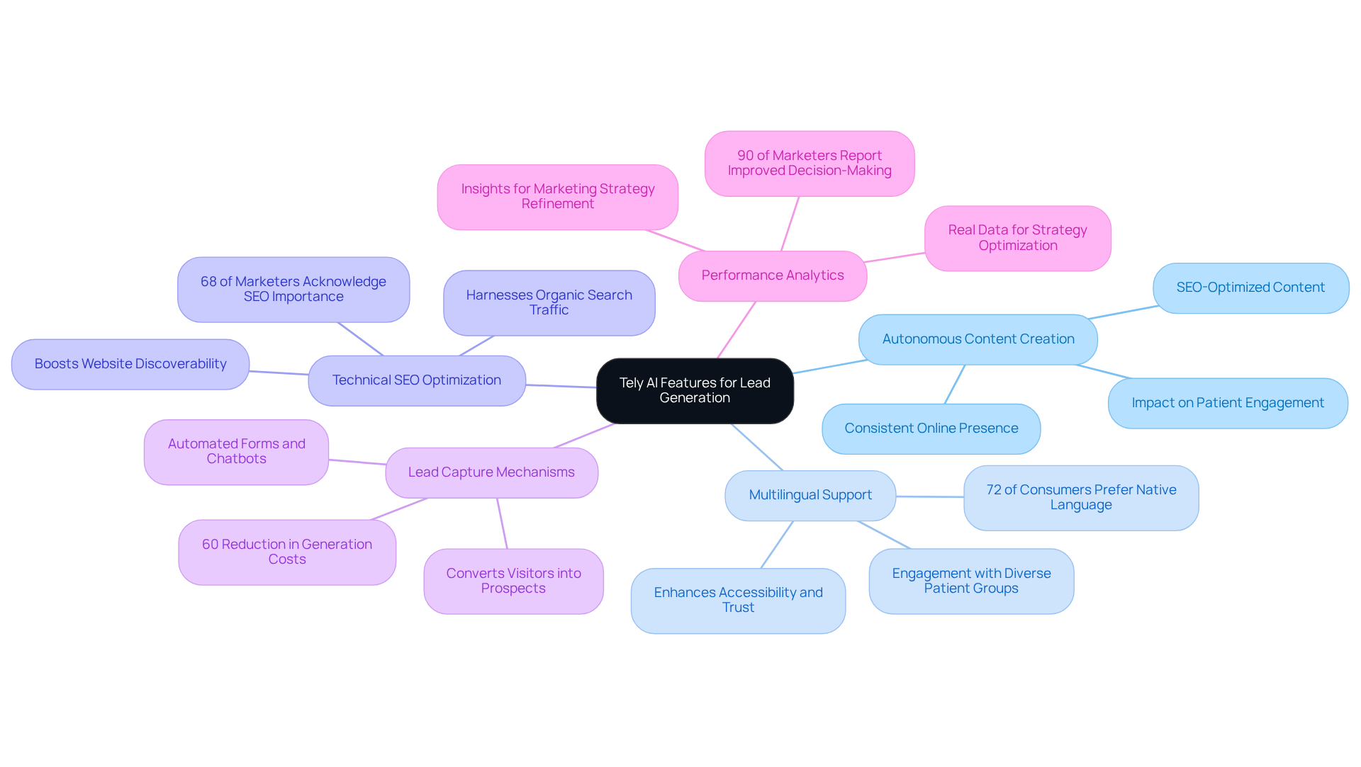 The center represents the main theme of Tely AI's capabilities. Each branch shows a specific feature that helps healthcare organizations improve their lead generation efforts, with further details on each feature's benefits. Follow the branches to explore how Tely AI supports marketing strategies.