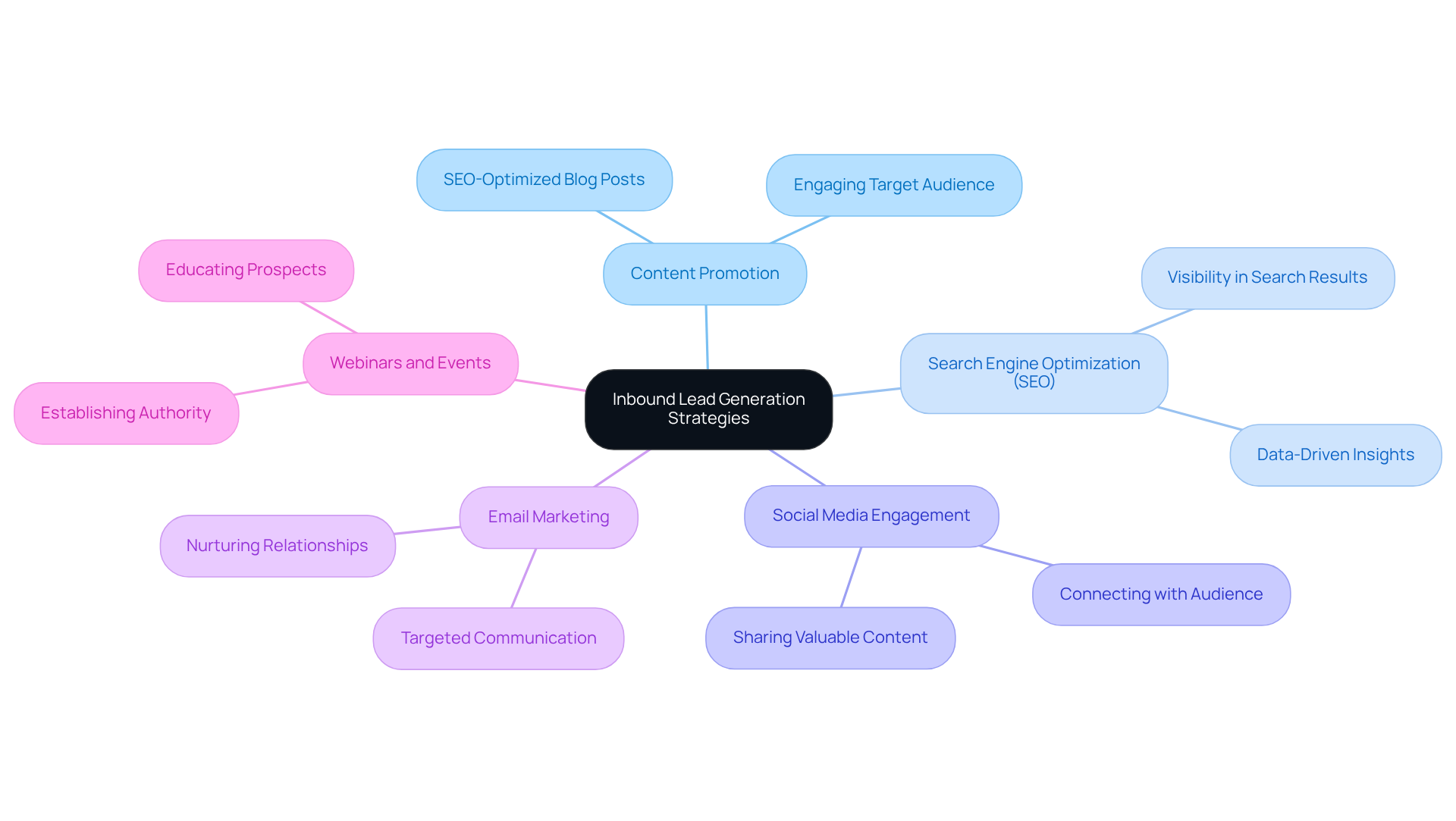 Start at the center with the main topic, and follow the branches to discover various strategies that can help attract potential clients. Each strategy represents a unique approach to inbound marketing.