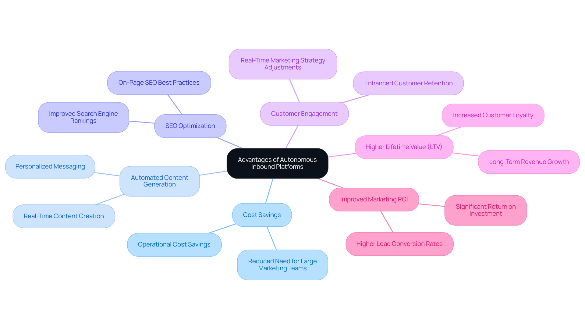The center represents the main topic, and the branches illustrate the key benefits. Each color-coded branch signifies a different advantage, helping you easily identify how Tely AI can support your SaaS business.