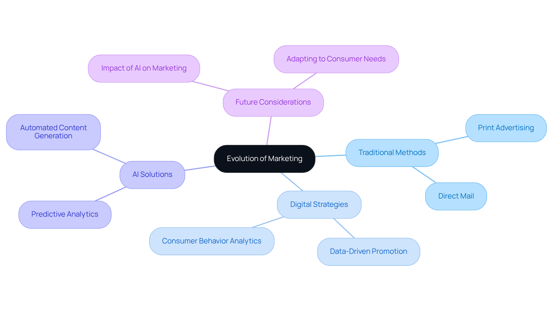 The central node represents the main topic, and the branches show how traditional and digital strategies interconnect with AI innovations. Each color-coded area helps you navigate the evolution of marketing.