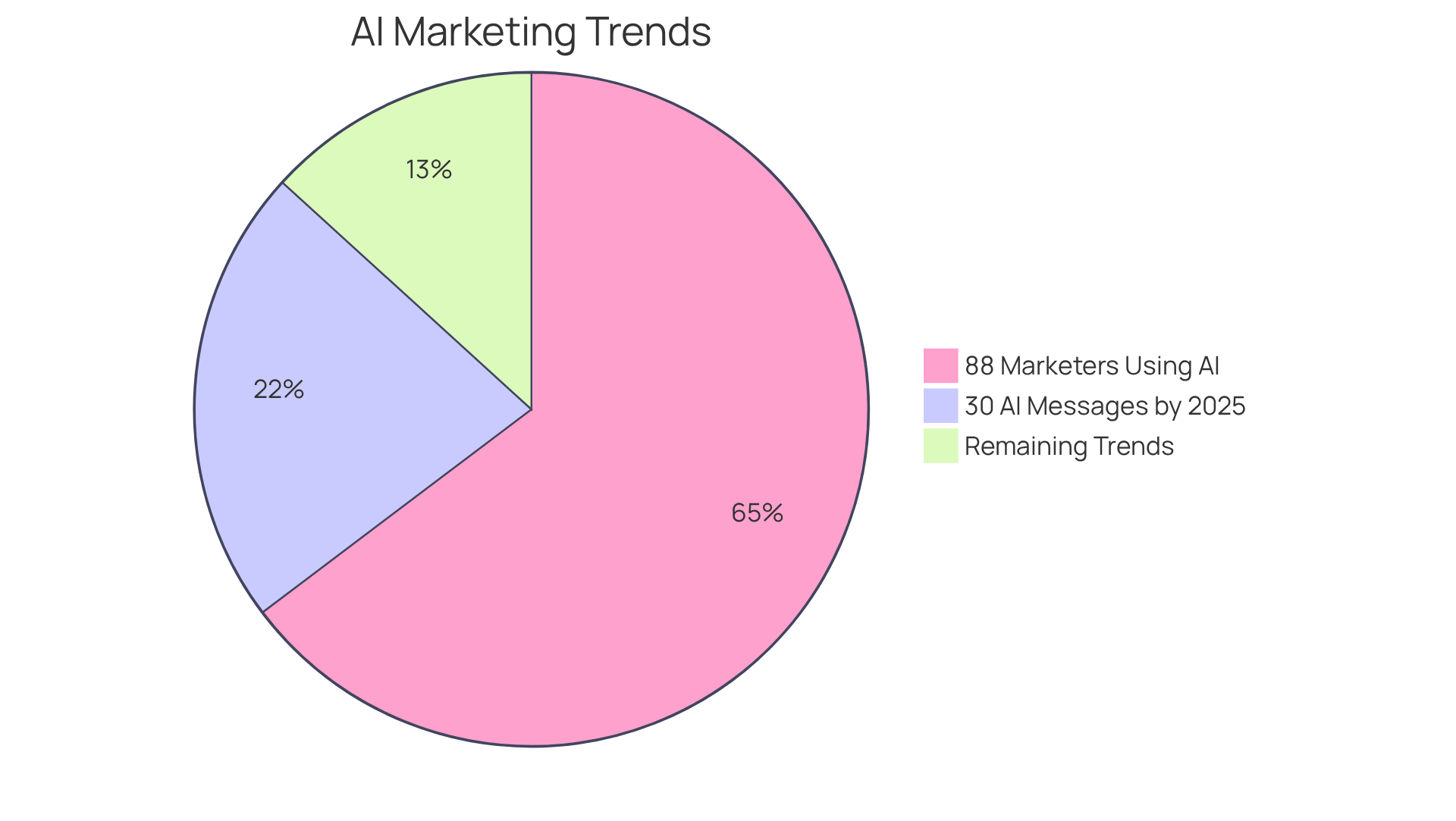 Each slice of the pie represents a key statistic related to AI in marketing. The larger the slice, the more prevalent that trend is among marketers. It helps you see how AI is currently shaping marketing and what to expect in the near future.