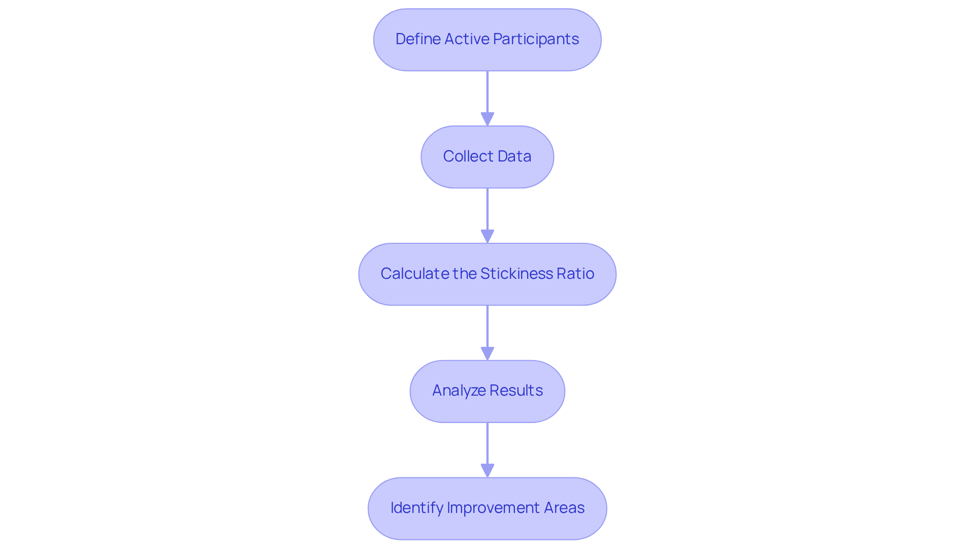 Each box outlines a step in the process. Follow the arrows to see how to measure your product's stickiness, from defining participants to identifying areas for improvement.