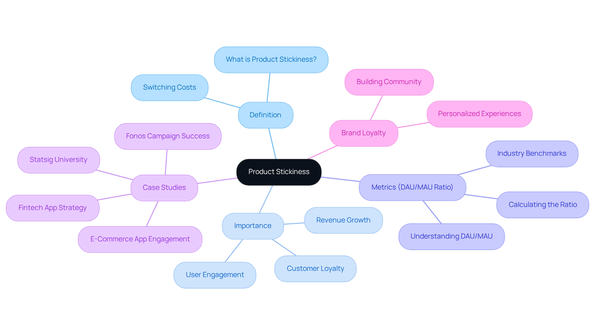 Start at the center with the concept of product stickiness, then follow the branches to explore its definition, significance, key metrics, successful case studies, and how brand loyalty influences retention.