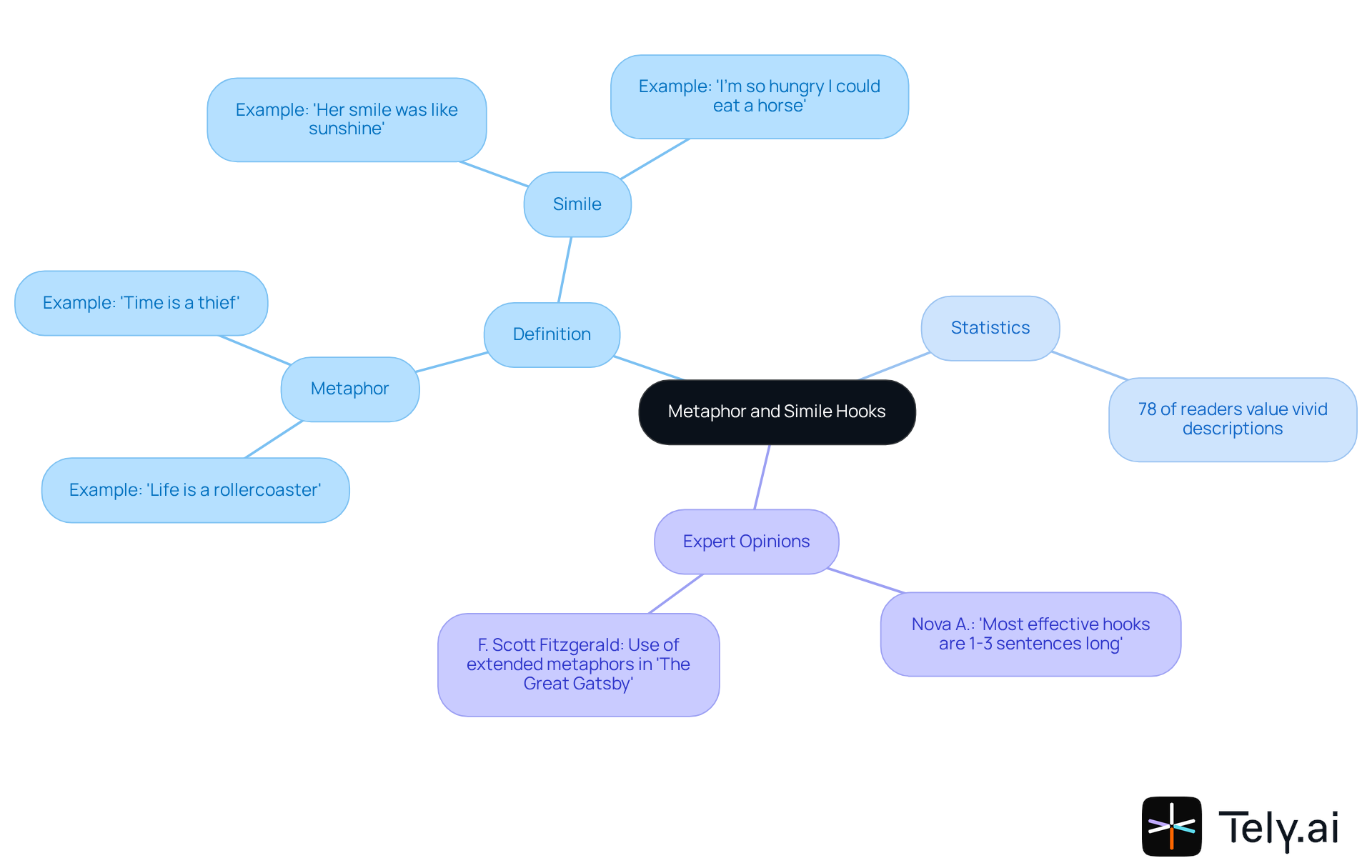 The central node represents the main topic, while branches show different aspects of how metaphors and similes enhance writing. Each color-coded branch helps you see the connections between definitions, examples, and expert insights.