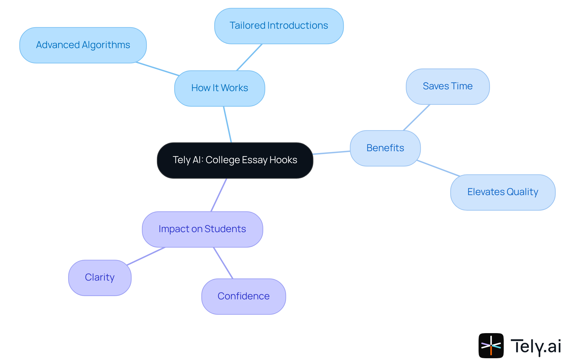The center represents Tely AI's main function, while the branches show how it works, the benefits it provides, and the positive effects on students' writing.