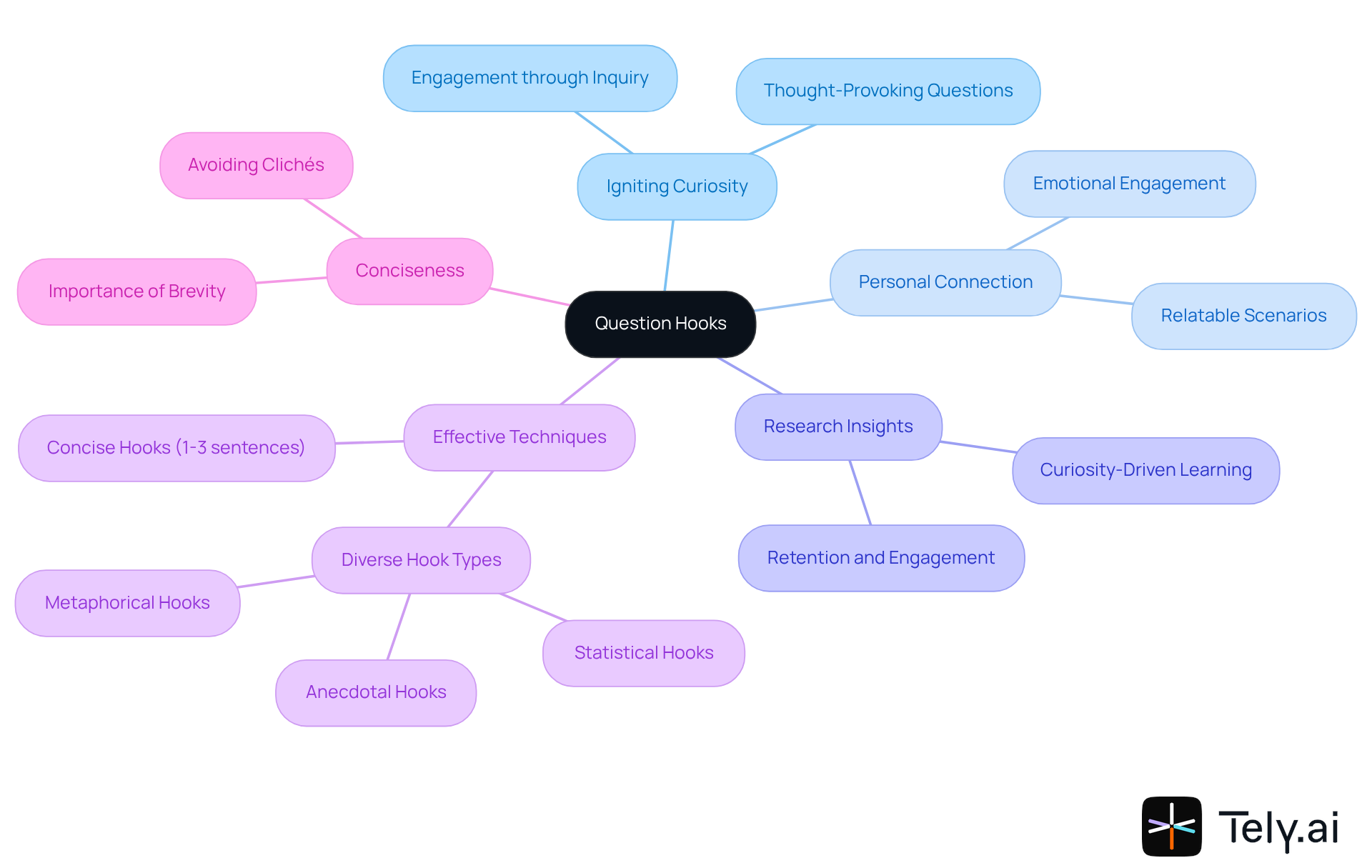 The central idea is 'Question Hooks', and the branches represent different aspects of how they enhance writing. Follow the branches to explore each topic and see how they connect to the main idea.