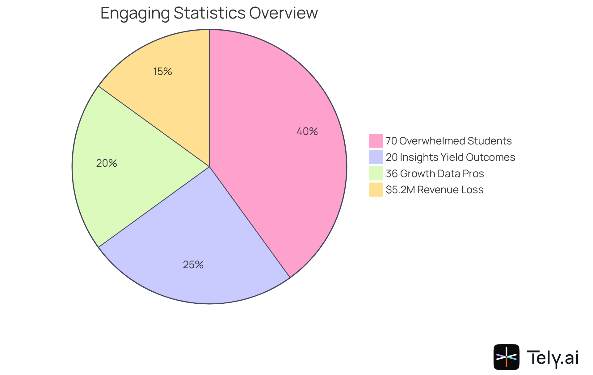 Each segment of the pie chart shows a different statistic's contribution to engaging readers - the larger the segment, the more significant the statistic's impact.
