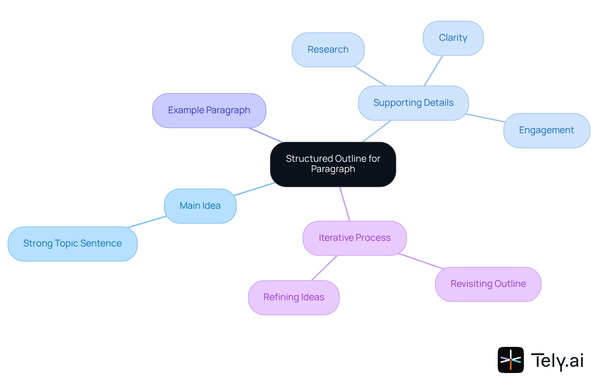 The central node represents the main concept of outlining, while the branches show the essential components that contribute to effective writing. Each color-coded branch helps you understand how different parts relate to the overall goal of creating engaging content.