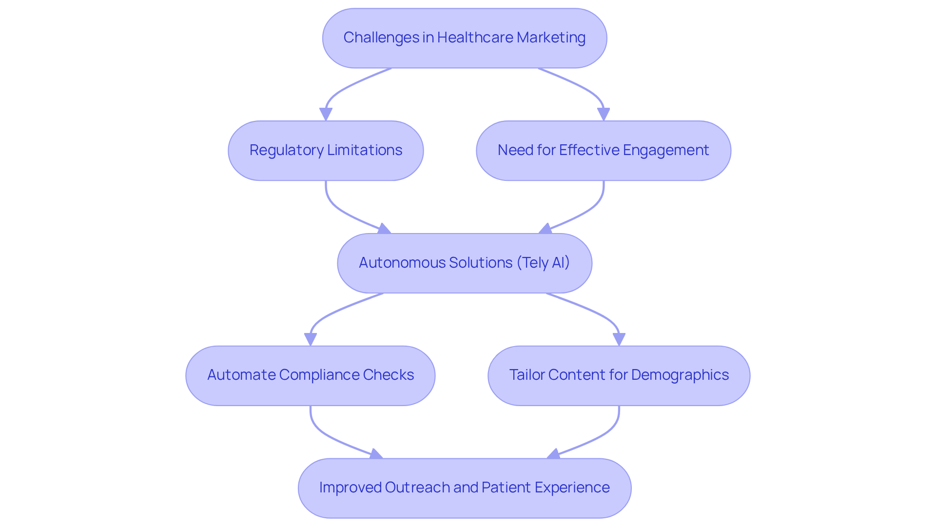 This flowchart shows the challenges faced in healthcare marketing and how autonomous solutions can help overcome them. Each step leads to the next, illustrating the process of improving compliance and engagement.