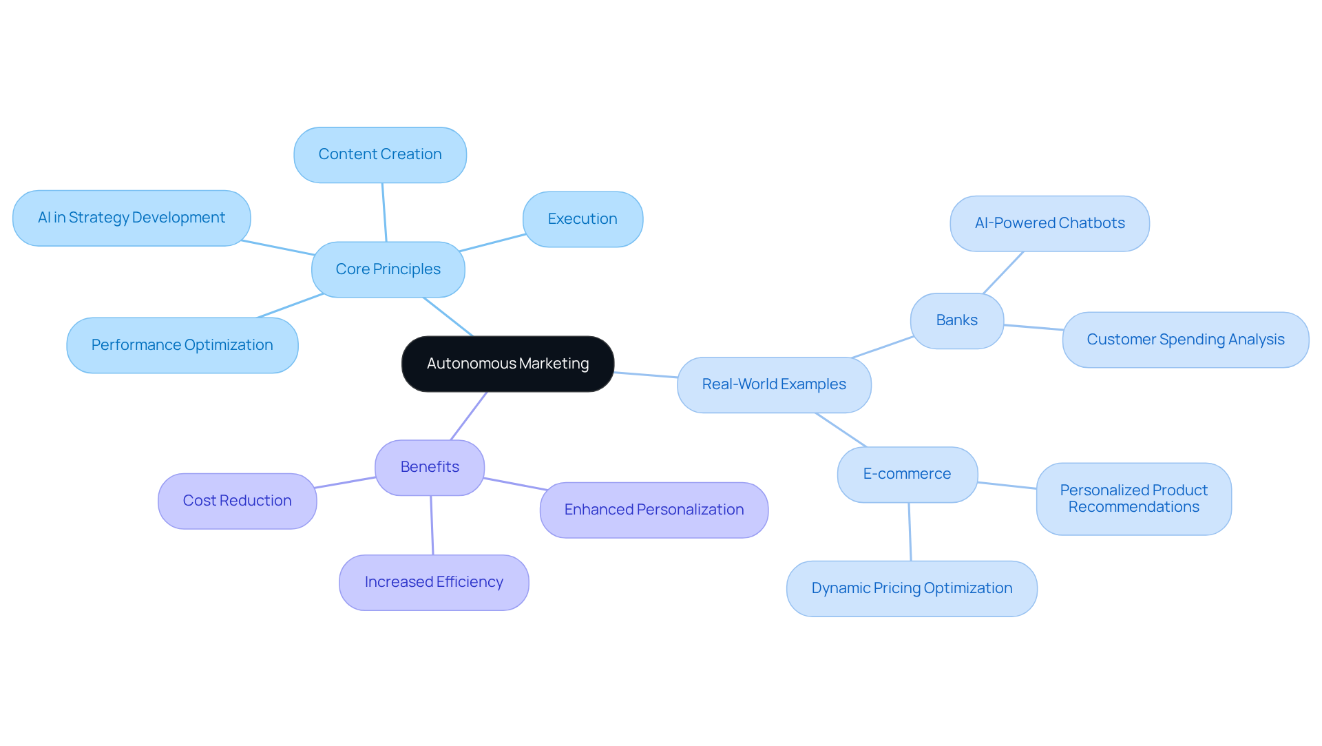 The central node represents the main concept of autonomous marketing. Each branch explores different aspects, showing how AI influences marketing strategies and their benefits. Follow the branches to understand the connections and applications in real-world scenarios.