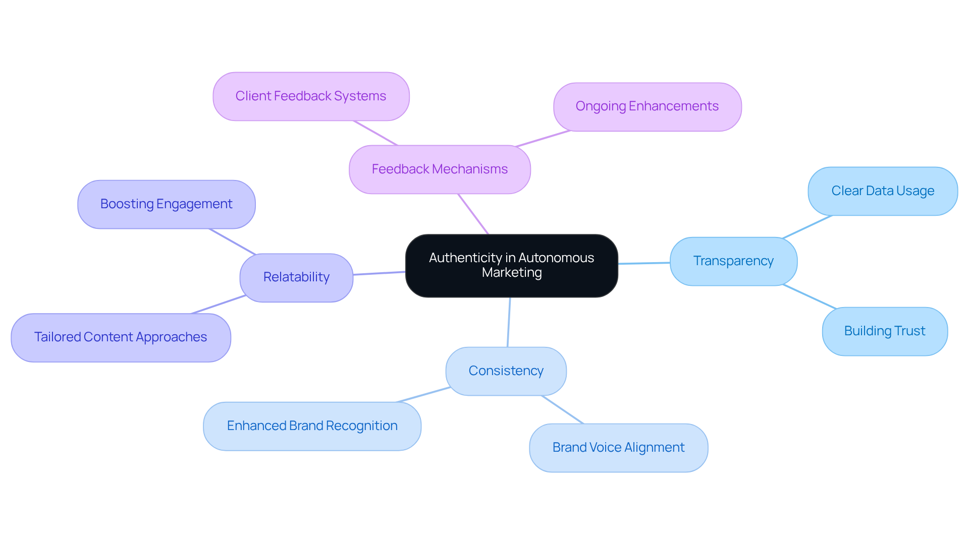 The central node represents the main topic, while the branches show the key criteria that contribute to authenticity. Each branch provides insights into how these criteria can enhance marketing efforts.