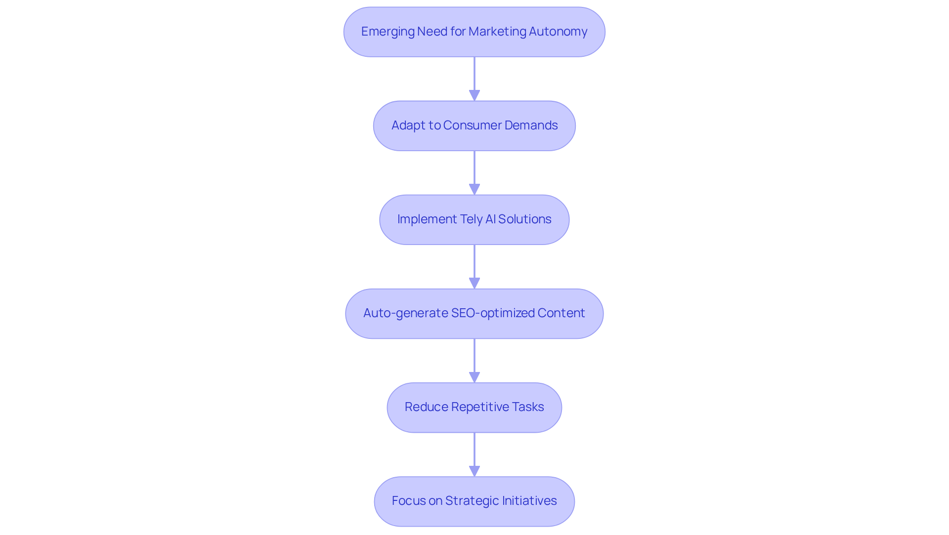 Follow the arrows to see how each step leads to the next in enhancing marketing efficiency. Starting from the need for autonomy, each action taken helps medical organizations improve their promotional strategies.