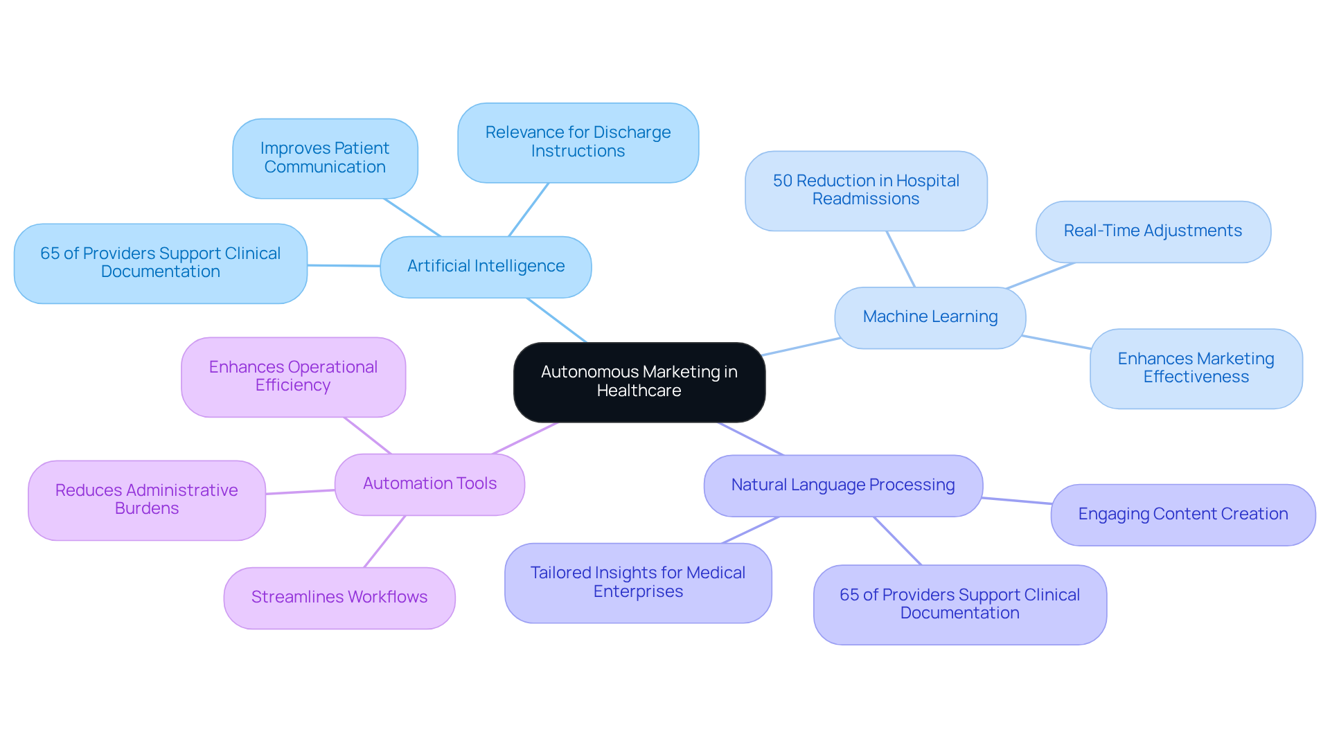 The central node represents the main theme of autonomous marketing, while the branches show different technologies that support this theme. Each sub-branch provides specific insights or statistics related to that technology.