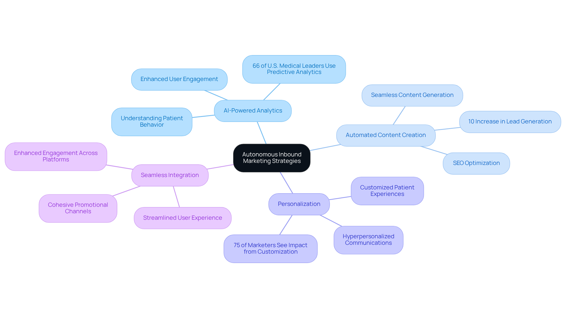 The central node represents the main topic, while the branches show key features of autonomous inbound marketing. Each sub-branch provides additional details or statistics, helping you understand how these strategies work together to improve healthcare marketing.