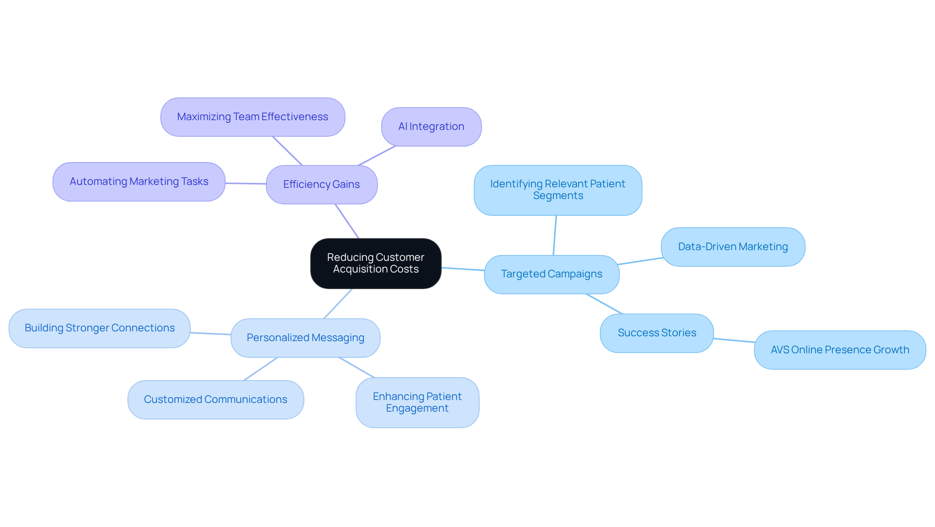 The central node represents the main goal of reducing CAC, while the branches show different strategies that can help achieve this goal. Each sub-branch provides more detail on specific actions or benefits related to each strategy.