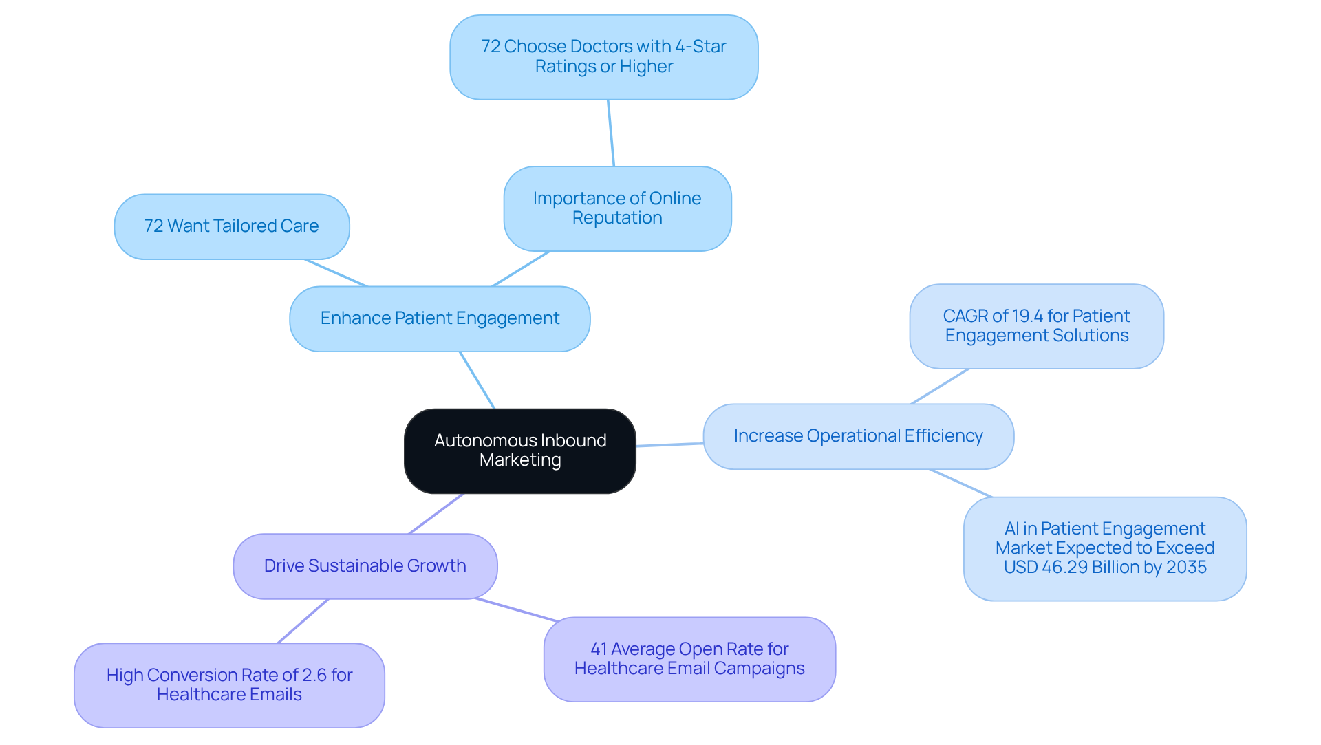The central node represents the main concept of autonomous inbound marketing. Each branch shows a key benefit, and the sub-branches provide supporting statistics and insights. This layout helps you see how each benefit contributes to overall business growth.