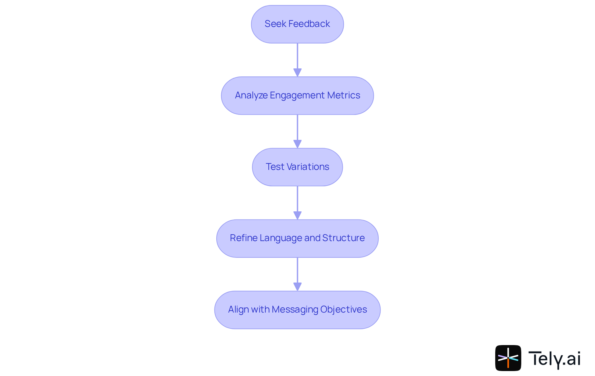 Each box represents a step in the process of improving your content hooks. Follow the arrows to see how each step builds on the previous one, leading to more effective engagement with your audience. Each box represents a step in the process of improving your content hooks. Follow the arrows to see how each step builds on the previous one, leading to more effective engagement with your audience.