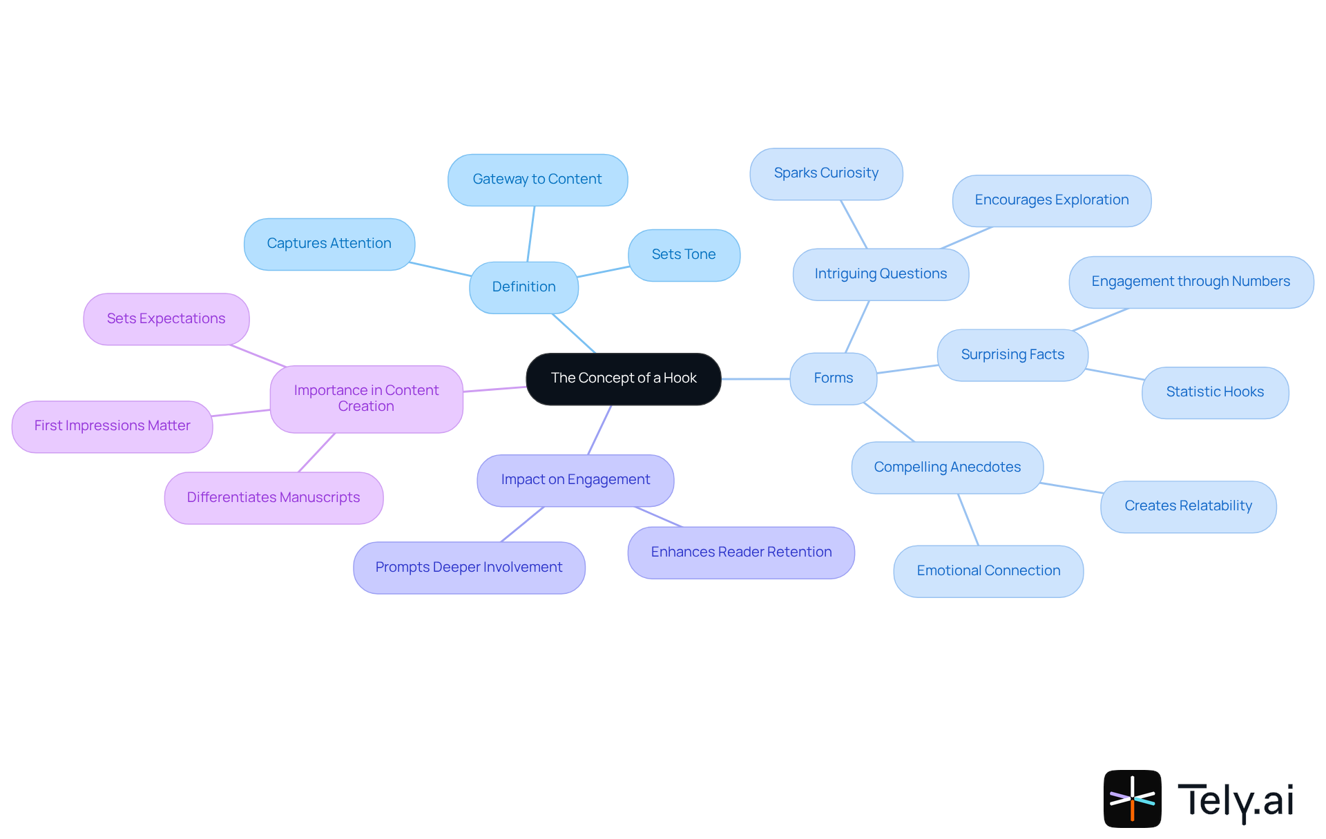 The central node represents the main idea of a hook, while the branches show its definition, different forms, and why it's important. Each color-coded branch helps you see how these ideas connect. The central node represents the main idea of a hook, while the branches show its definition, different forms, and why it's important. Each color-coded branch helps you see how these ideas connect.
