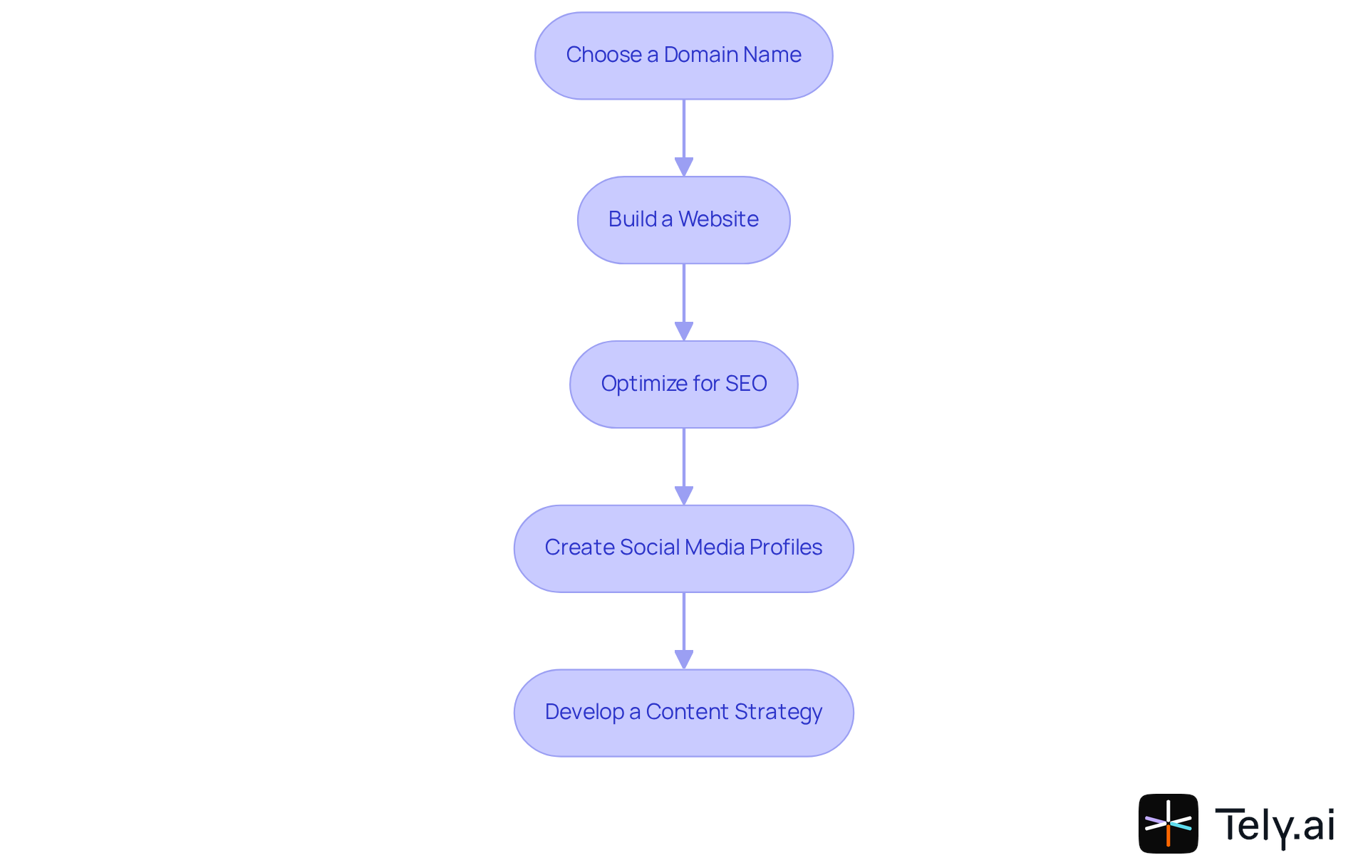 Each box represents a crucial step in building your online presence. Follow the arrows to see the order in which you should tackle these tasks for the best results. Each box represents a crucial step in building your online presence. Follow the arrows to see the order in which you should tackle these tasks for the best results.