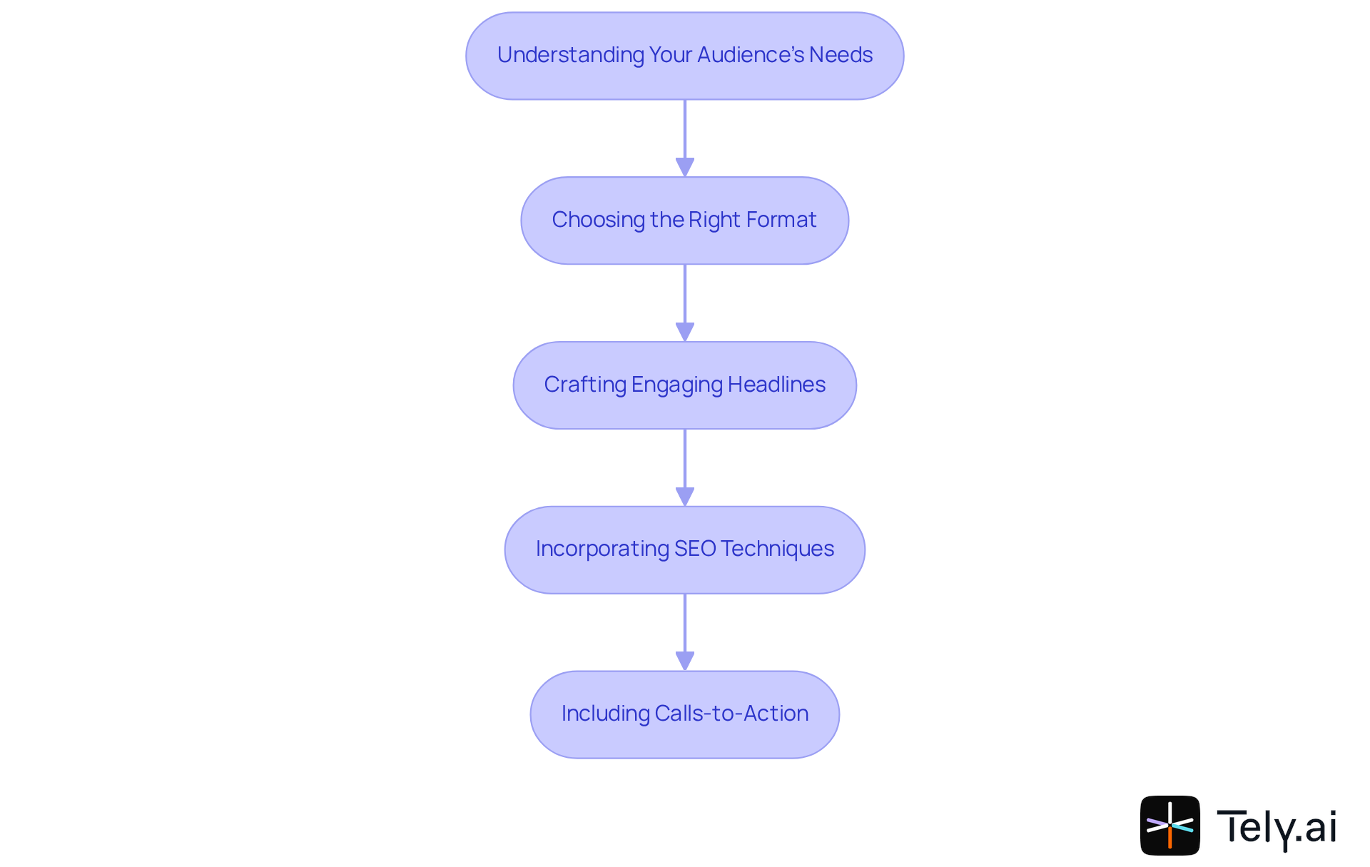 Each box represents a crucial step in the content creation process. Follow the arrows to see how each step leads to the next, helping you build engaging content that resonates with your audience. Each box represents a crucial step in the content creation process. Follow the arrows to see how each step leads to the next, helping you build engaging content that resonates with your audience.