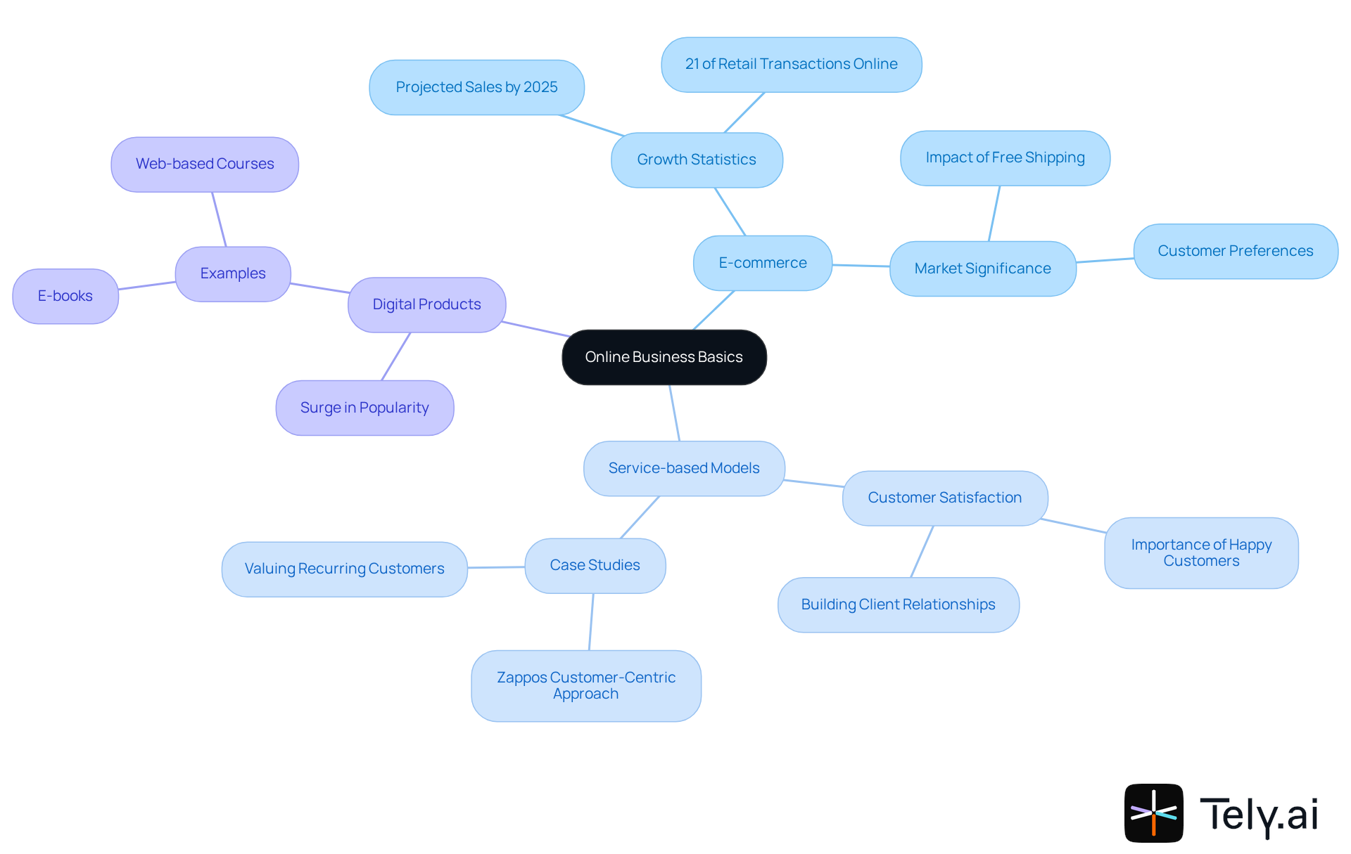 The center represents the overall concept of online business, while the branches show different models. Each sub-point provides additional details about that model, helping you understand how they fit into the bigger picture. The center represents the overall concept of online business, while the branches show different models. Each sub-point provides additional details about that model, helping you understand how they fit into the bigger picture.