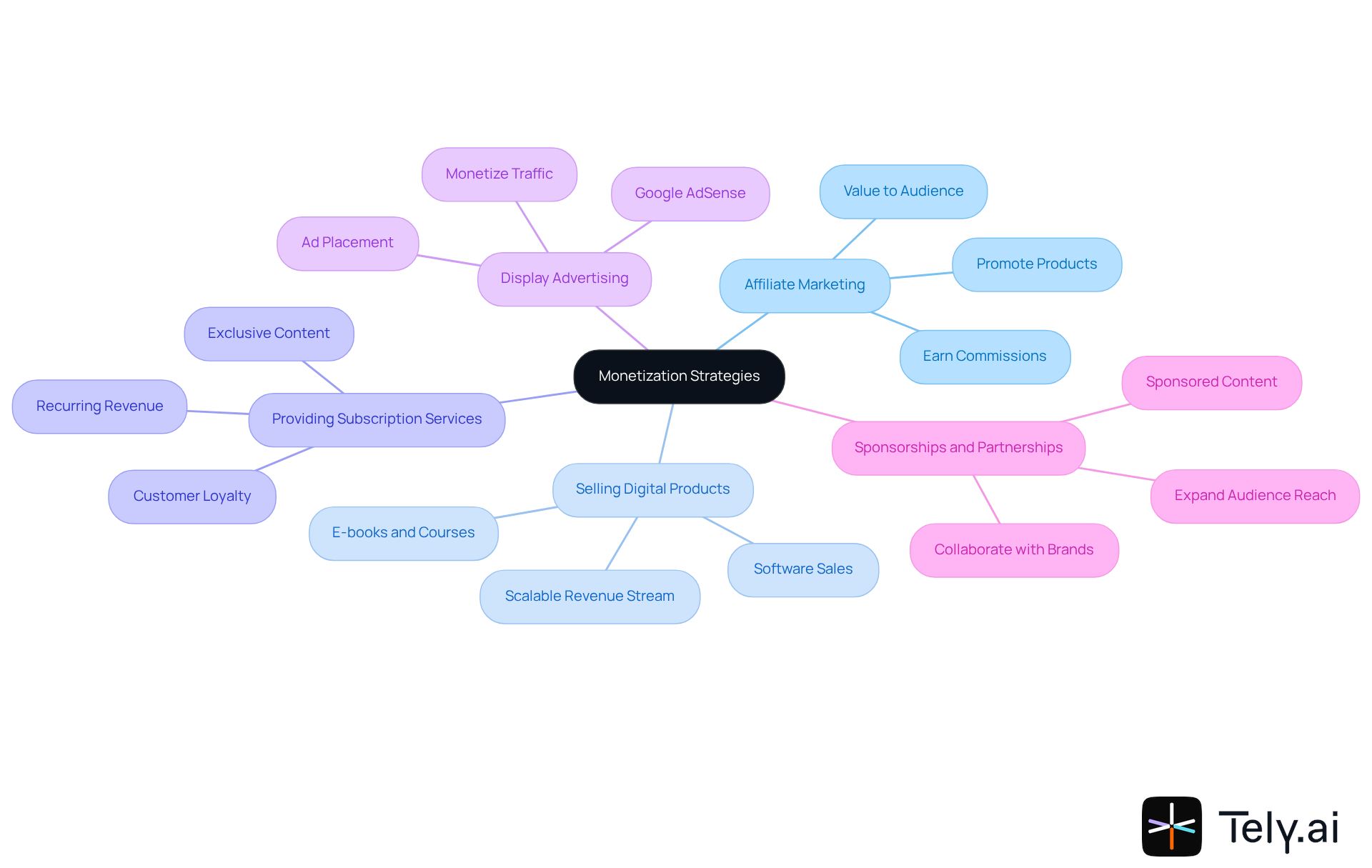 The central node represents the overall goal of monetization, while each branch shows a specific strategy. Follow the branches to explore how each strategy can contribute to your online business success. The central node represents the overall goal of monetization, while each branch shows a specific strategy. Follow the branches to explore how each strategy can contribute to your online business success.