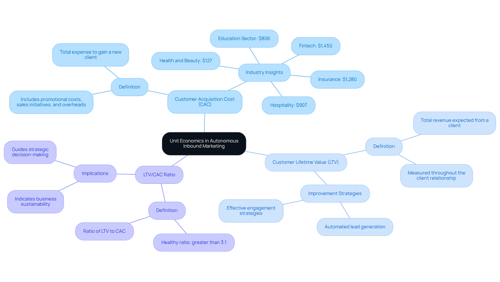 The central node represents the overall concept of unit economics, while the branches show the key metrics that influence it. Each metric is explained in detail, helping you understand how they work together to shape your business strategy. The central node represents the overall concept of unit economics, while the branches show the key metrics that influence it. Each metric is explained in detail, helping you understand how they work together to shape your business strategy.