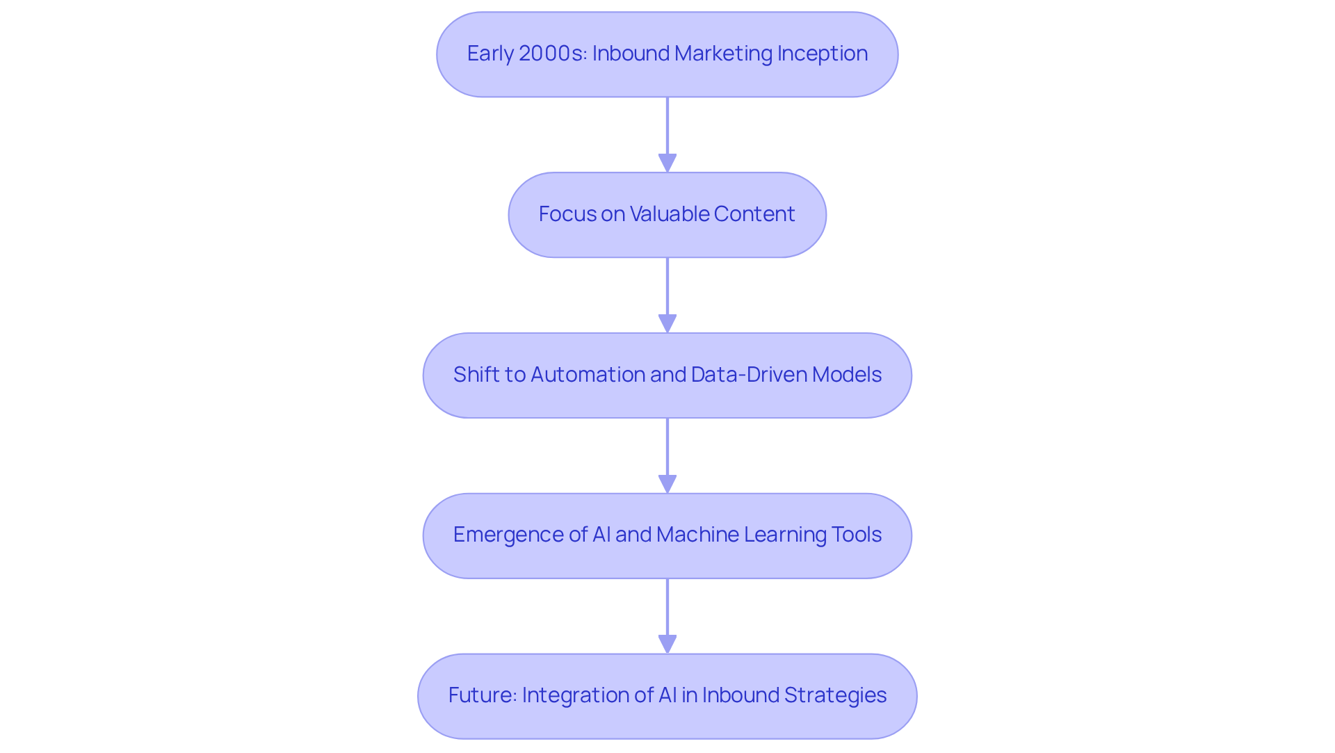 Each box represents a key stage in the evolution of inbound marketing. Follow the arrows to see how the strategy has transformed over time, from its inception to the future integration of AI. Each box represents a key stage in the evolution of inbound marketing. Follow the arrows to see how the strategy has transformed over time, from its inception to the future integration of AI.