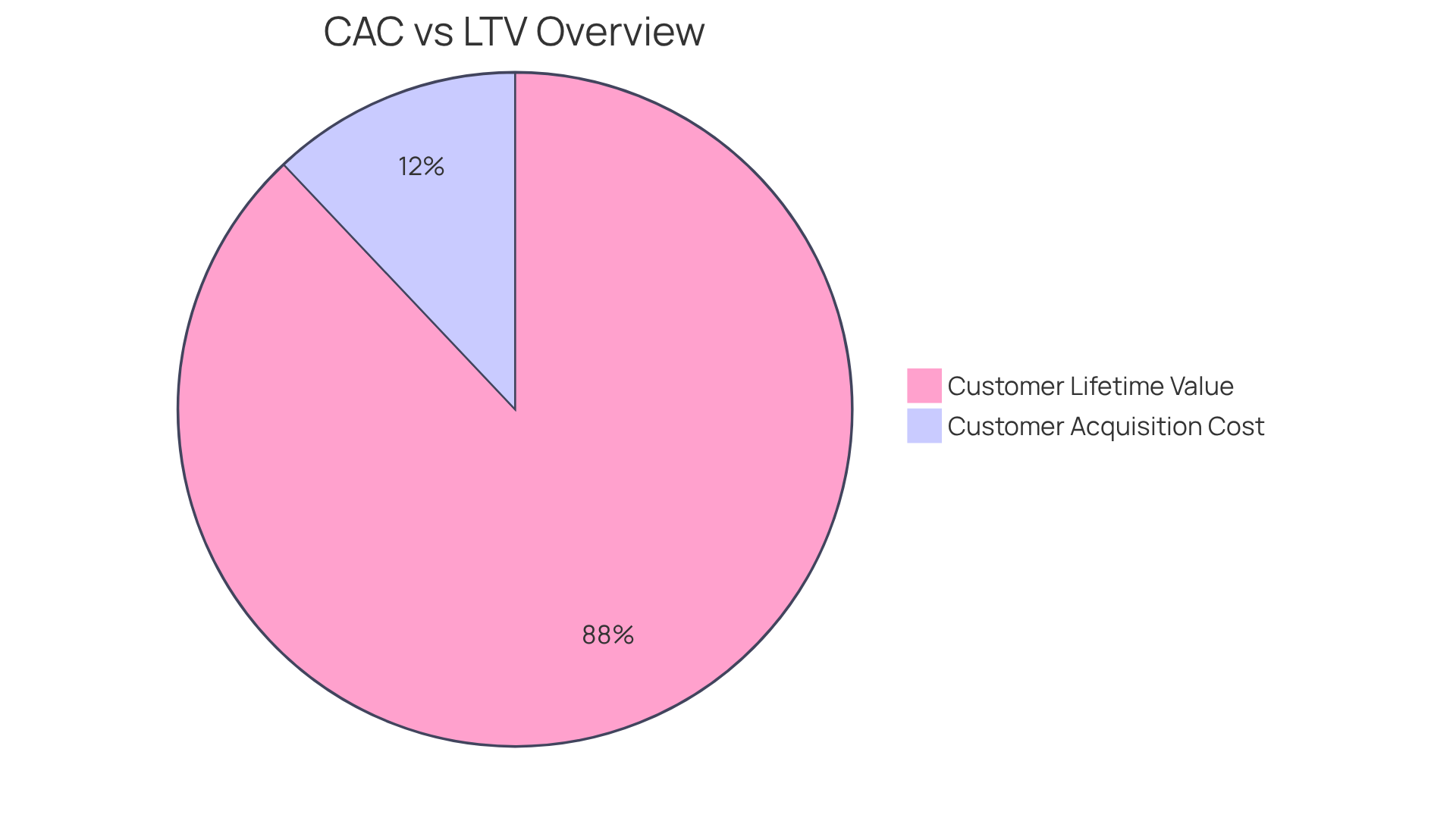 The blue slice shows the average cost to acquire a customer, while the green slice represents the total value a customer brings over their lifetime. This visual helps you understand the balance between what you spend to gain customers and what they are worth to your business. The blue slice shows the average cost to acquire a customer, while the green slice represents the total value a customer brings over their lifetime. This visual helps you understand the balance between what you spend to gain customers and what they are worth to your business.