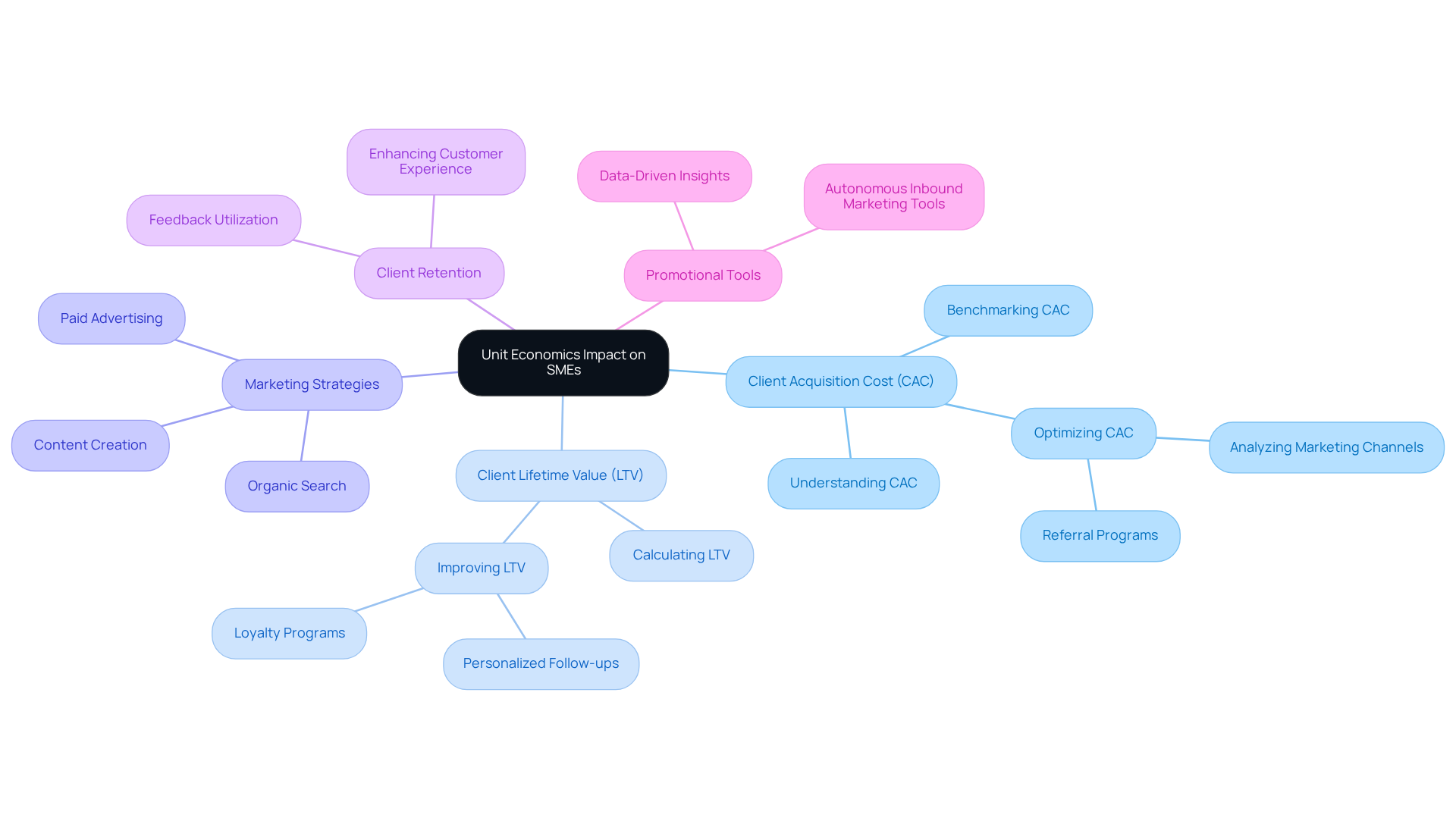 The central node represents the main theme, while branches show how different aspects of unit economics influence marketing decisions. Each branch leads to specific strategies or insights, helping you understand the interconnectedness of these concepts. The central node represents the main theme, while branches show how different aspects of unit economics influence marketing decisions. Each branch leads to specific strategies or insights, helping you understand the interconnectedness of these concepts.