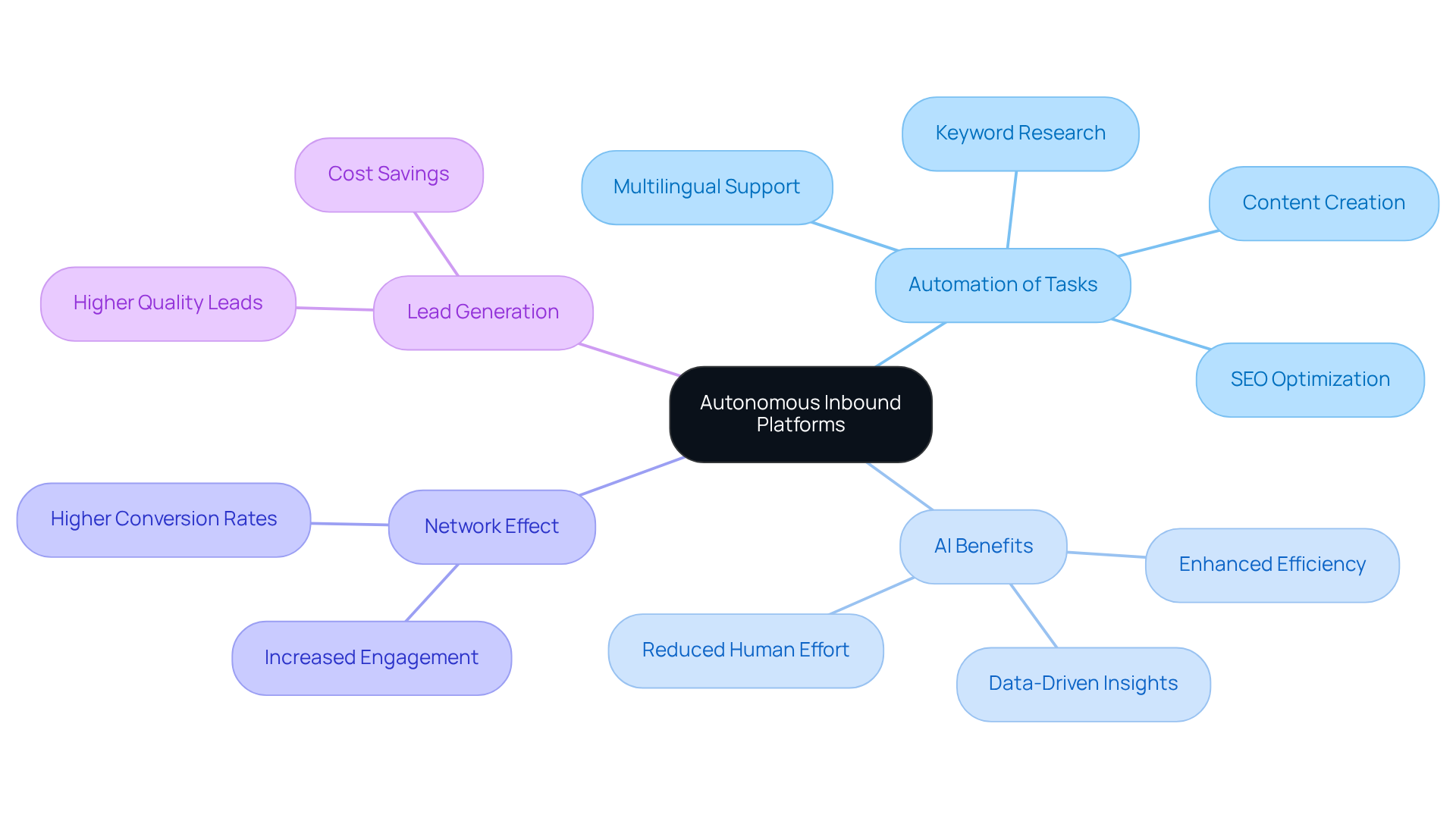 The central node represents the main topic, while the branches show different aspects and benefits of autonomous inbound platforms. Each branch connects to specific features, illustrating how they contribute to marketing efficiency. The central node represents the main topic, while the branches show different aspects and benefits of autonomous inbound platforms. Each branch connects to specific features, illustrating how they contribute to marketing efficiency.